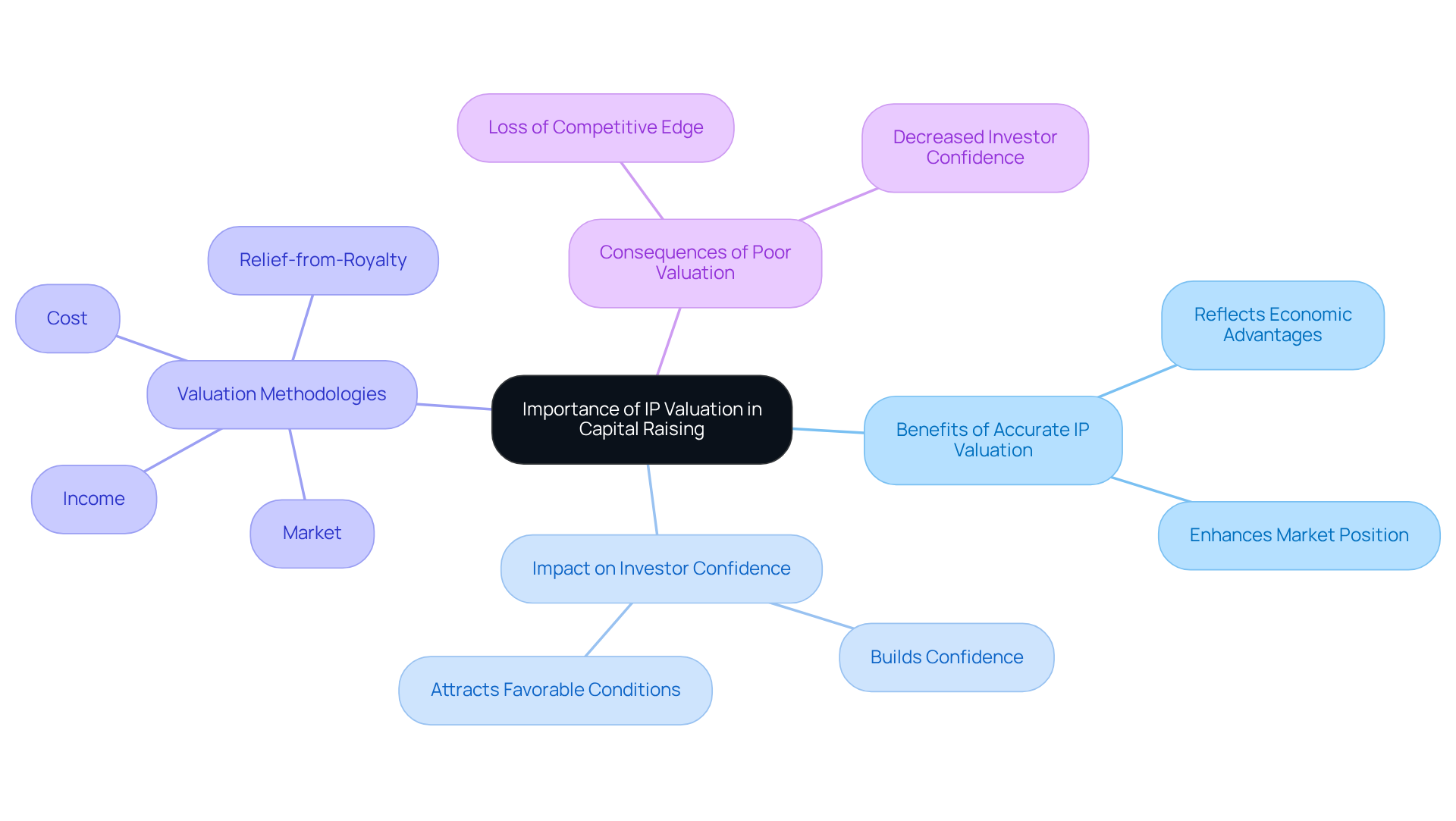 This mindmap starts with the central idea of IP valuation and branches out to show its benefits, impacts, methodologies, and consequences. Each branch represents a key aspect of the topic, helping you see how they connect and contribute to the overall importance of IP valuation in raising capital. This mindmap starts with the central idea of IP valuation and branches out to show its benefits, impacts, methodologies, and consequences. Each branch represents a key aspect of the topic, helping you see how they connect and contribute to the overall importance of IP valuation in raising capital.