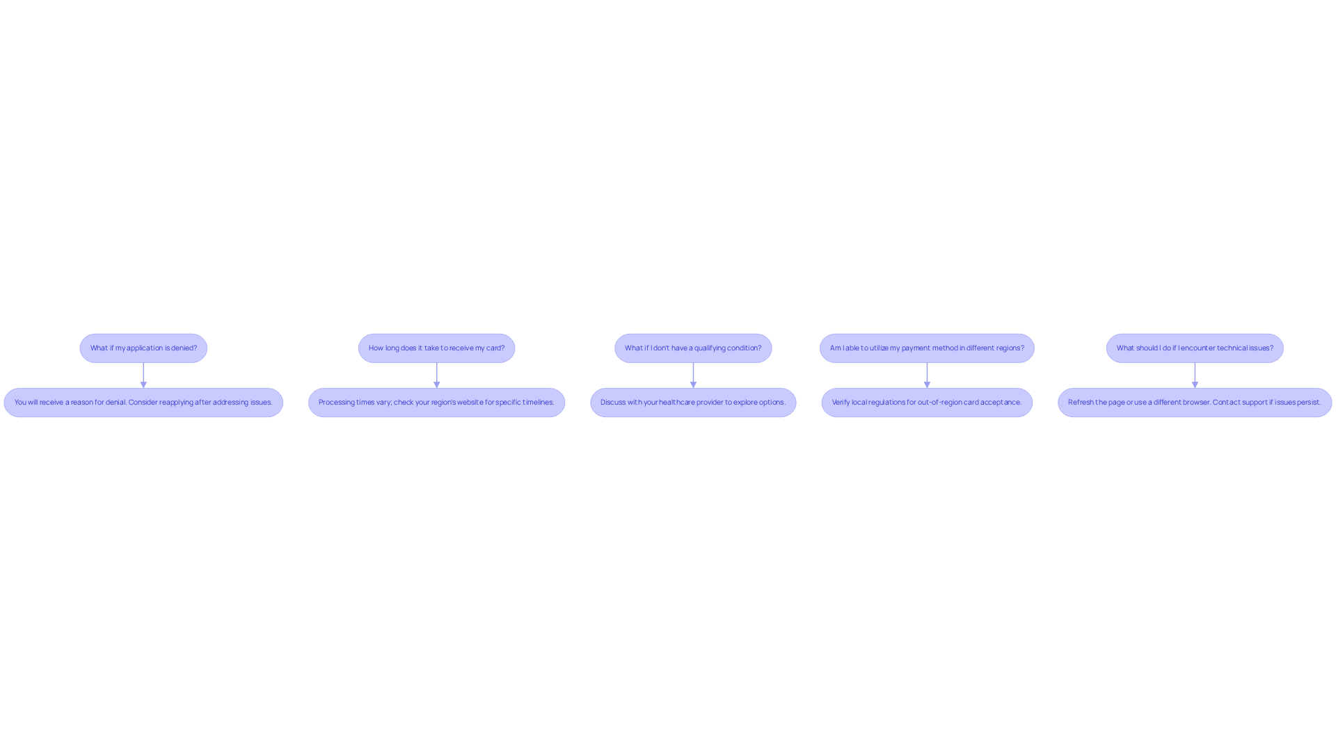 Each box represents a question you might have during the application process. Follow the arrows to find helpful solutions and guidance for each concern.