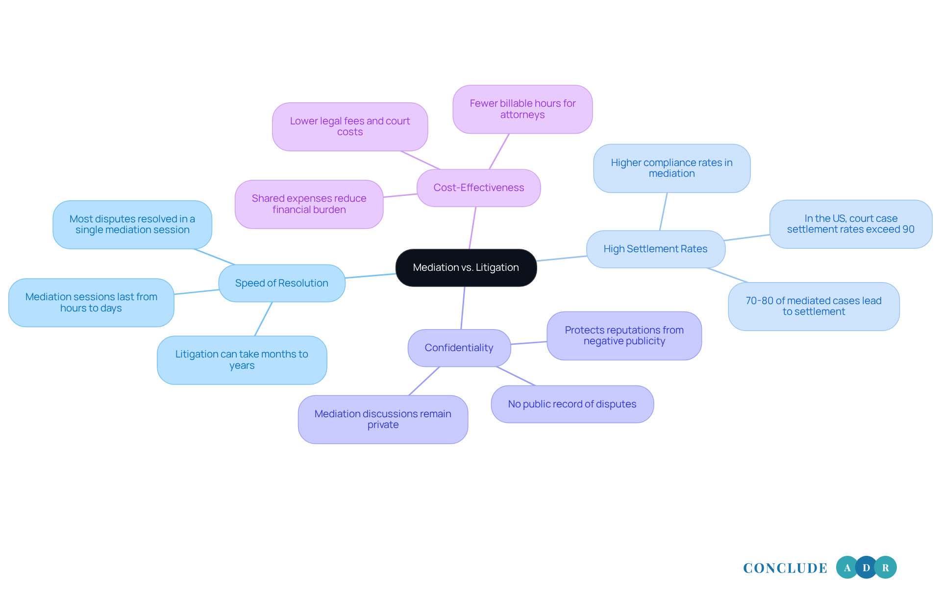 In this mindmap, the central idea is the comparison between mediation and litigation. Each branch represents a key benefit of mediation, showing how it stands out as a quicker, more effective choice for resolving employment disputes.
