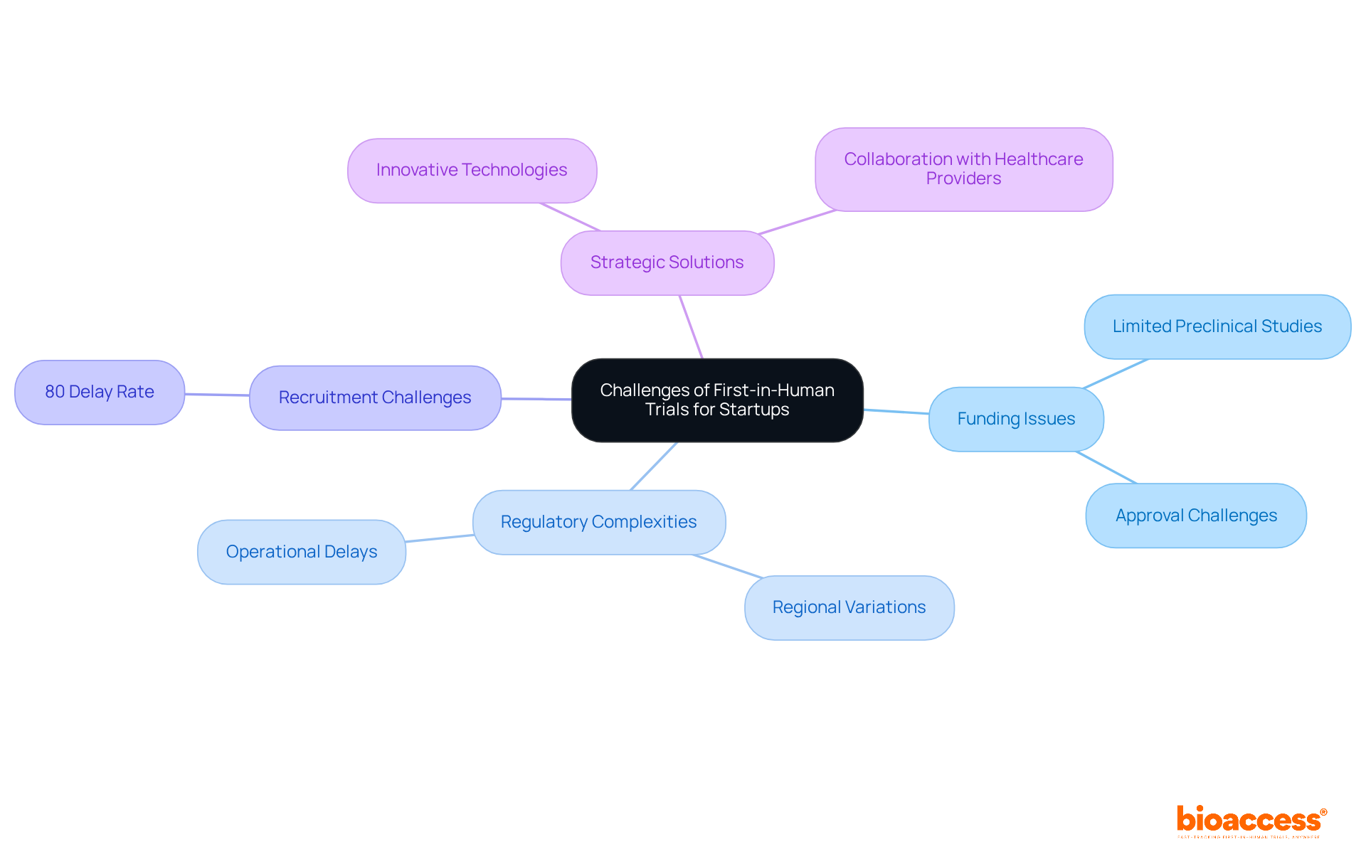 The center represents the main topic, while the branches show specific challenges and strategies. Each color-coded branch helps you easily identify different areas of focus. The center represents the main topic, while the branches show specific challenges and strategies. Each color-coded branch helps you easily identify different areas of focus.