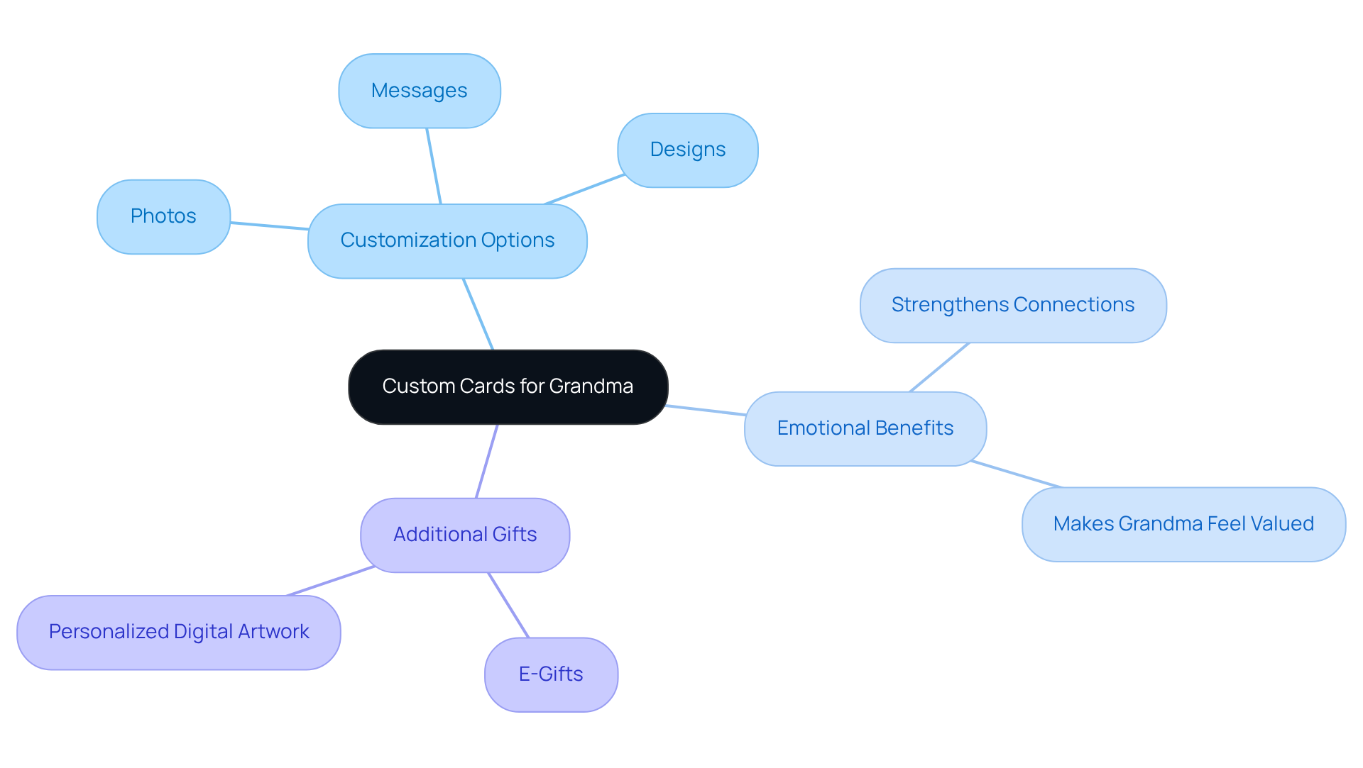 The central node represents the main idea of custom cards. The branches show different aspects of personalization, and the sub-branches explain how each aspect contributes to making the card special for Grandma.
