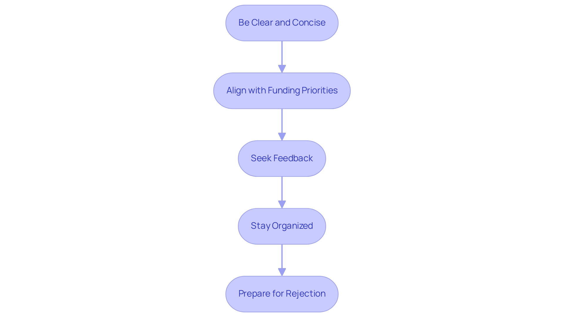 Each box represents a step in the grant application process, and the arrows indicate the sequential flow between steps. Each box represents a step in the grant application process, and the arrows indicate the sequential flow between steps.