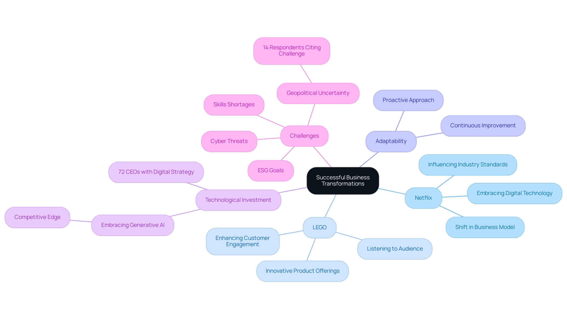Each branch represents a company (Netflix or LEGO) and its associated strategies or challenges, colored distinctly for clarity.