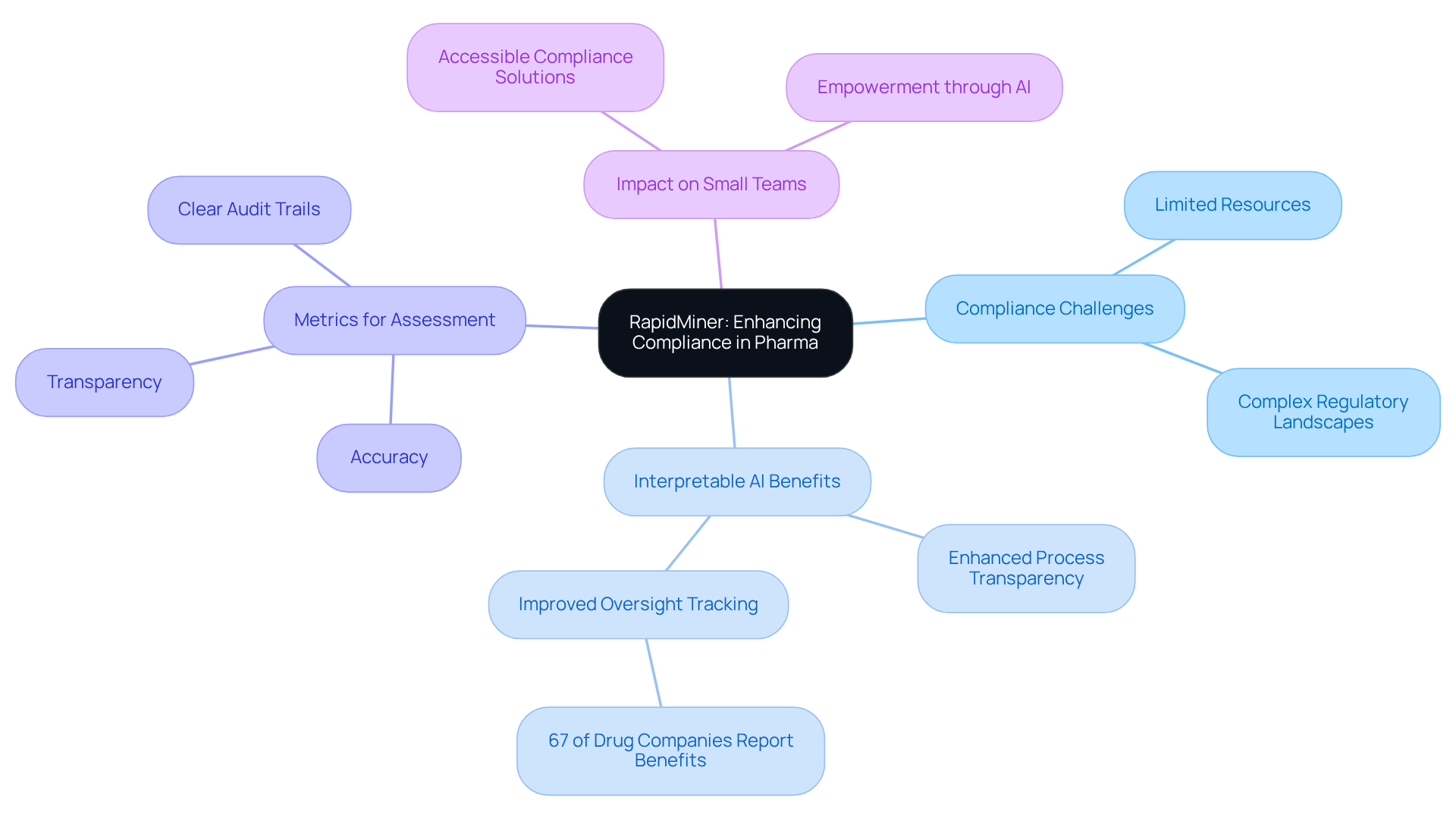 The central node represents RapidMiner's impact on compliance. Each branch shows different aspects of how it helps, from challenges faced by small teams to the metrics used to assess AI compliance. Follow the branches to explore how these elements connect.