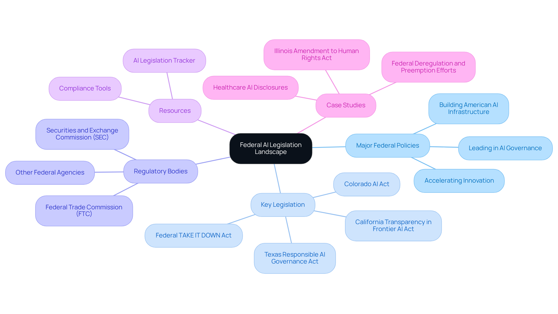 The central node represents the overall landscape of federal AI legislation. Each branch highlights a key area of focus for investment firms, with sub-branches providing more detailed information. This structure helps you see how different aspects of legislation connect and influence each other. The central node represents the overall landscape of federal AI legislation. Each branch highlights a key area of focus for investment firms, with sub-branches providing more detailed information. This structure helps you see how different aspects of legislation connect and influence each other.