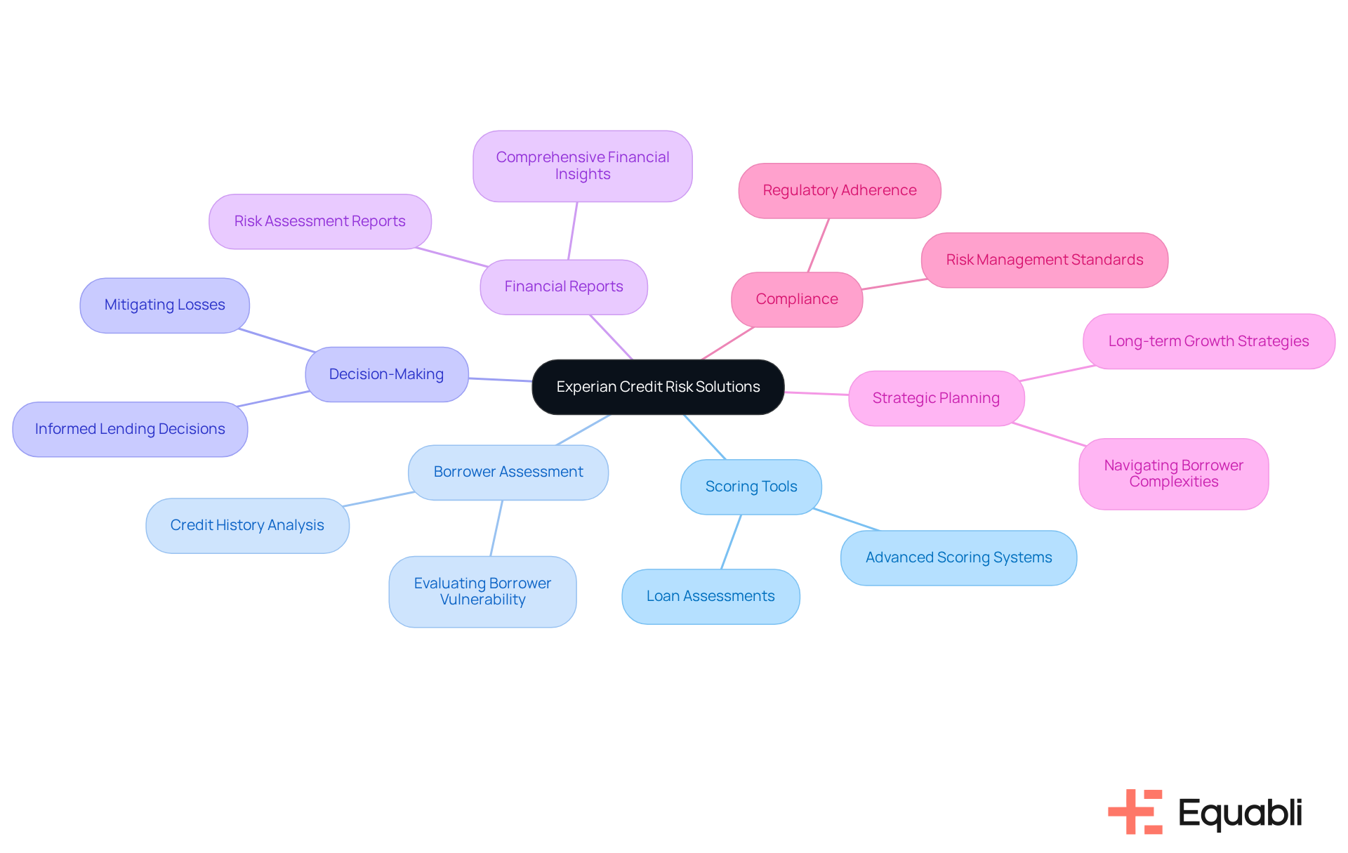 The center represents Experian's solutions, and each branch shows a different aspect of how these tools help in managing credit risk. Follow the branches to see how they relate to the overall goal of effective portfolio management.