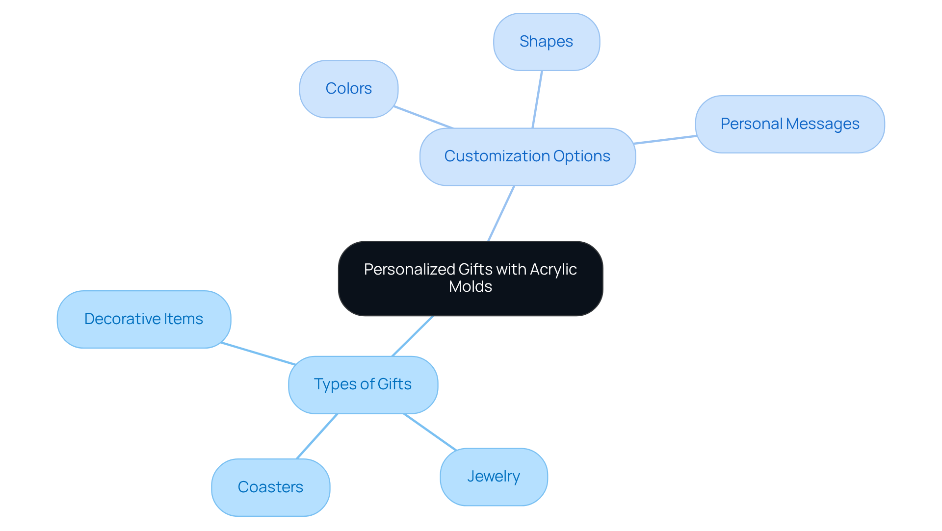 The center shows the main idea, while branches lead to different types of gifts and ways to customize them. It's a creative way to see how personalized gifts can be made special and unique.