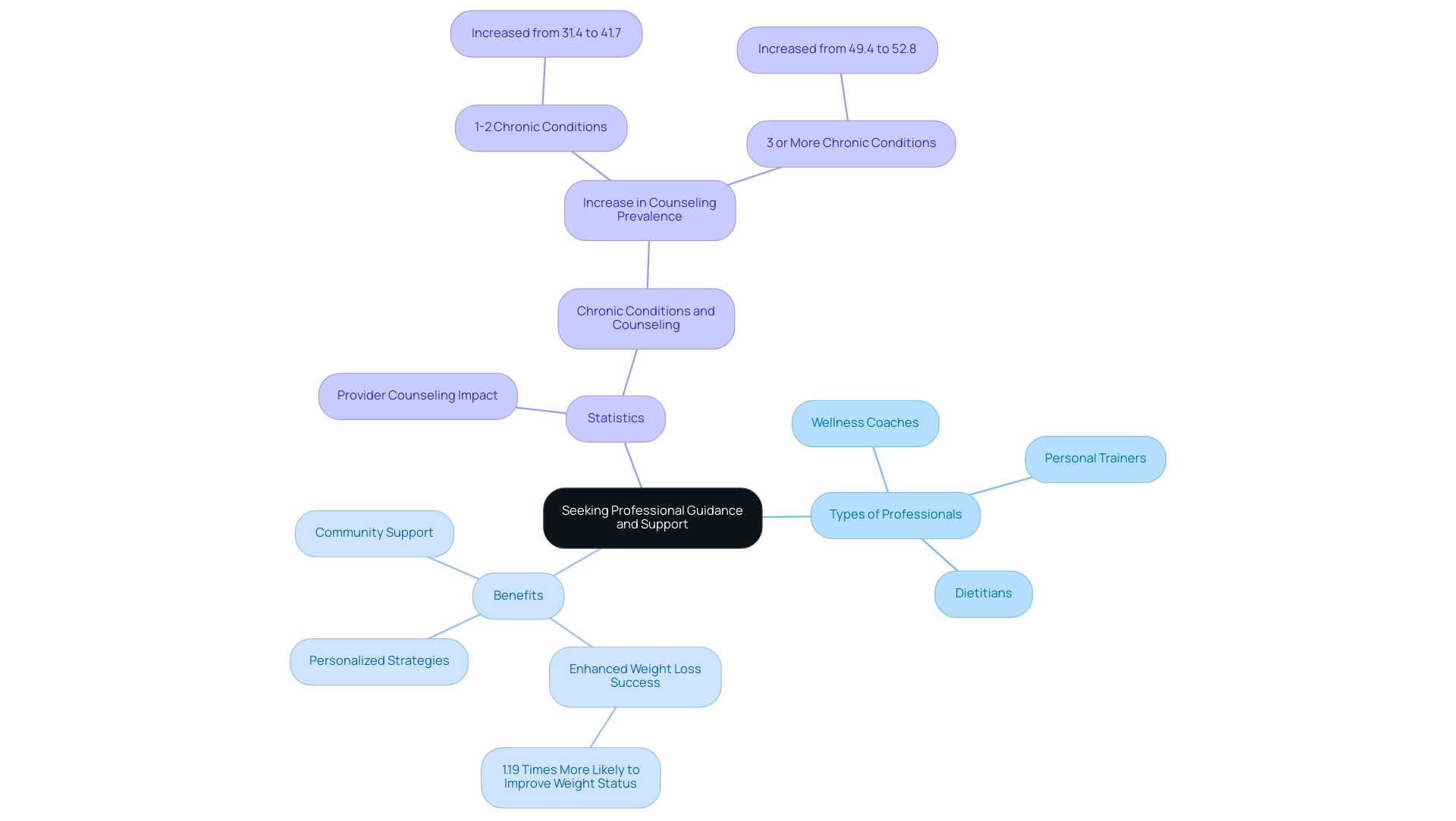 The central node represents the main concept, with branches for types of professionals, their benefits, and relevant statistics.