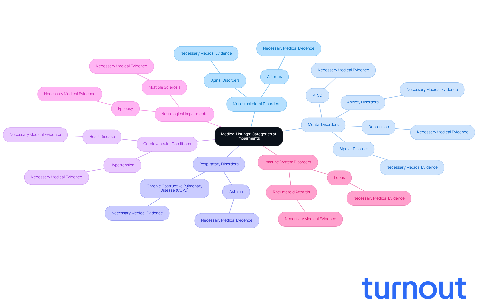 The central node represents the main topic of medical listings. Each branch shows a category of impairment, and the sub-branches detail specific conditions and the criteria needed for disability benefits. This visual helps you see how different impairments are organized and what you need to know for your application.