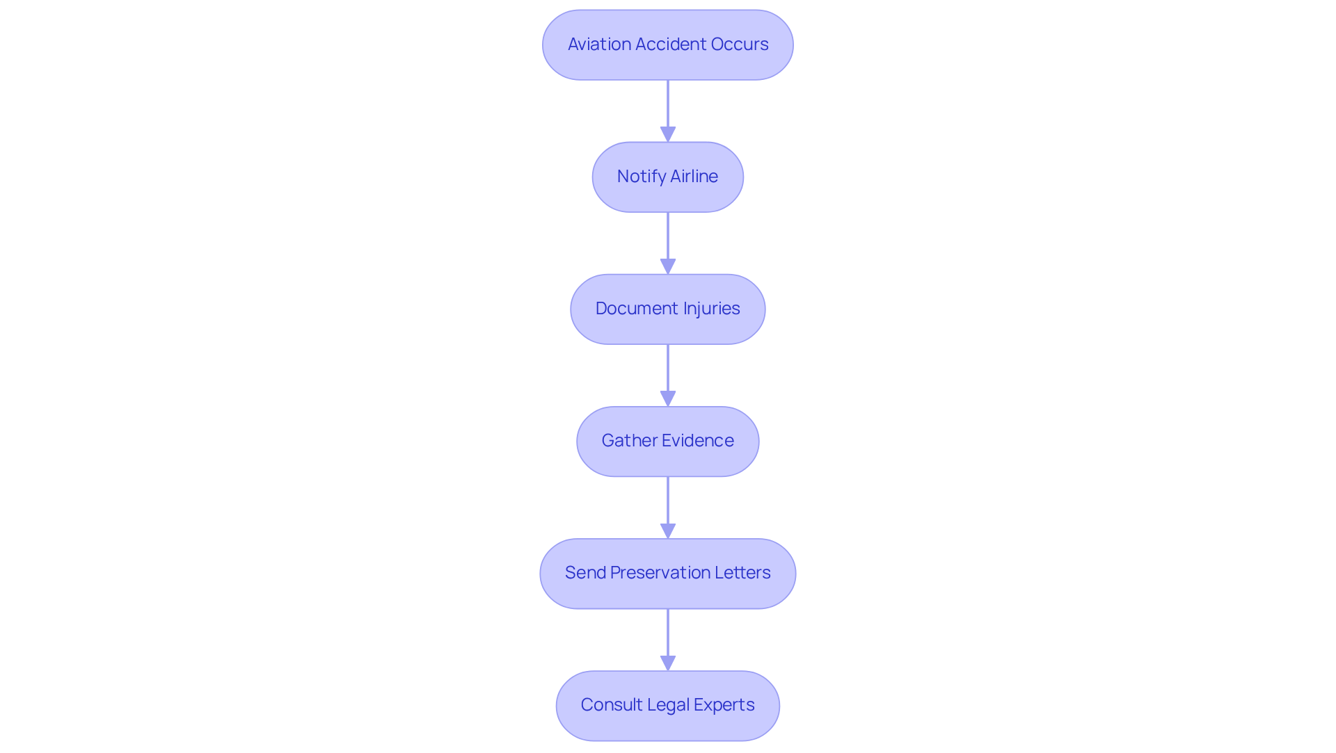 Follow the arrows to see the steps you should take after an aviation accident. Each box represents an important action to protect your rights and ensure your case is handled properly.