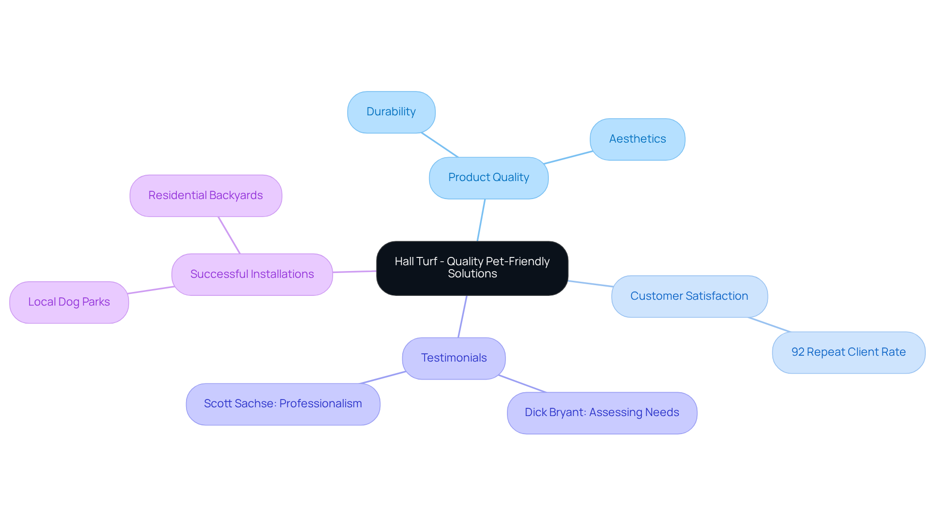 Start at the center with Hall Turf, then explore the branches to see how they excel in product quality, customer satisfaction, and real customer experiences. Start at the center with Hall Turf, then explore the branches to see how they excel in product quality, customer satisfaction, and real customer experiences.