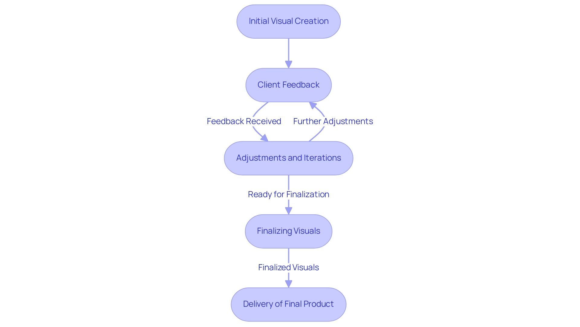 Each box represents a stage in the collaboration process, with arrows indicating the progression from initial visuals to final delivery.