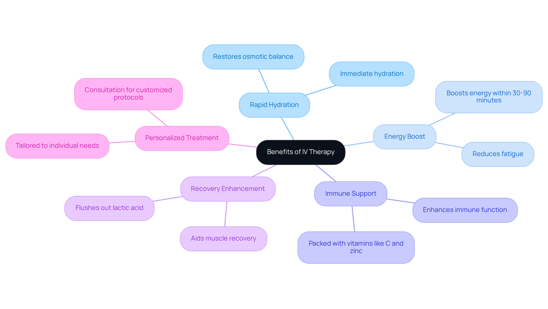 This mindmap shows the various benefits of IV therapy. Start at the center with the main idea, then follow the branches to see how each benefit contributes to health and vitality. Each color represents a different category of benefits, making it easy to understand how IV therapy can help you. This mindmap shows the various benefits of IV therapy. Start at the center with the main idea, then follow the branches to see how each benefit contributes to health and vitality. Each color represents a different category of benefits, making it easy to understand how IV therapy can help you.