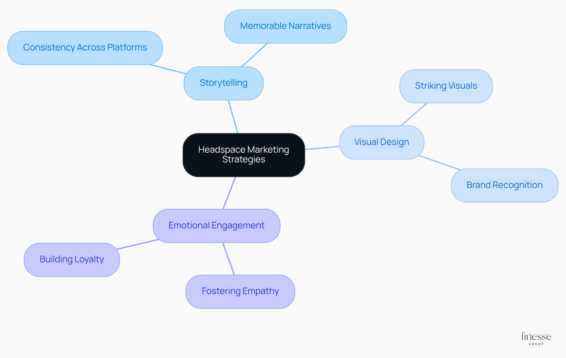 The center shows the main focus of Headspace Marketing, while branches explore different strategies and their significance, illustrating how they contribute to building a strong brand identity.