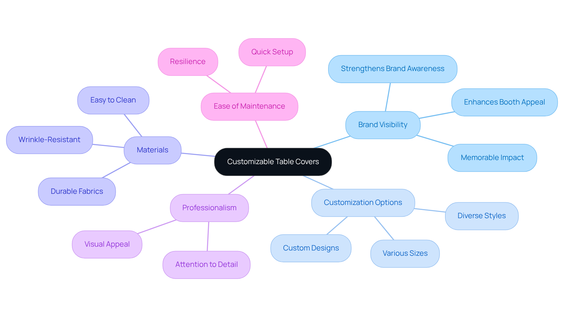 The central node represents the main topic, while the branches illustrate the various benefits and features of customizable table covers. Each branch connects to specific points that highlight how these covers can enhance branding at trade shows.