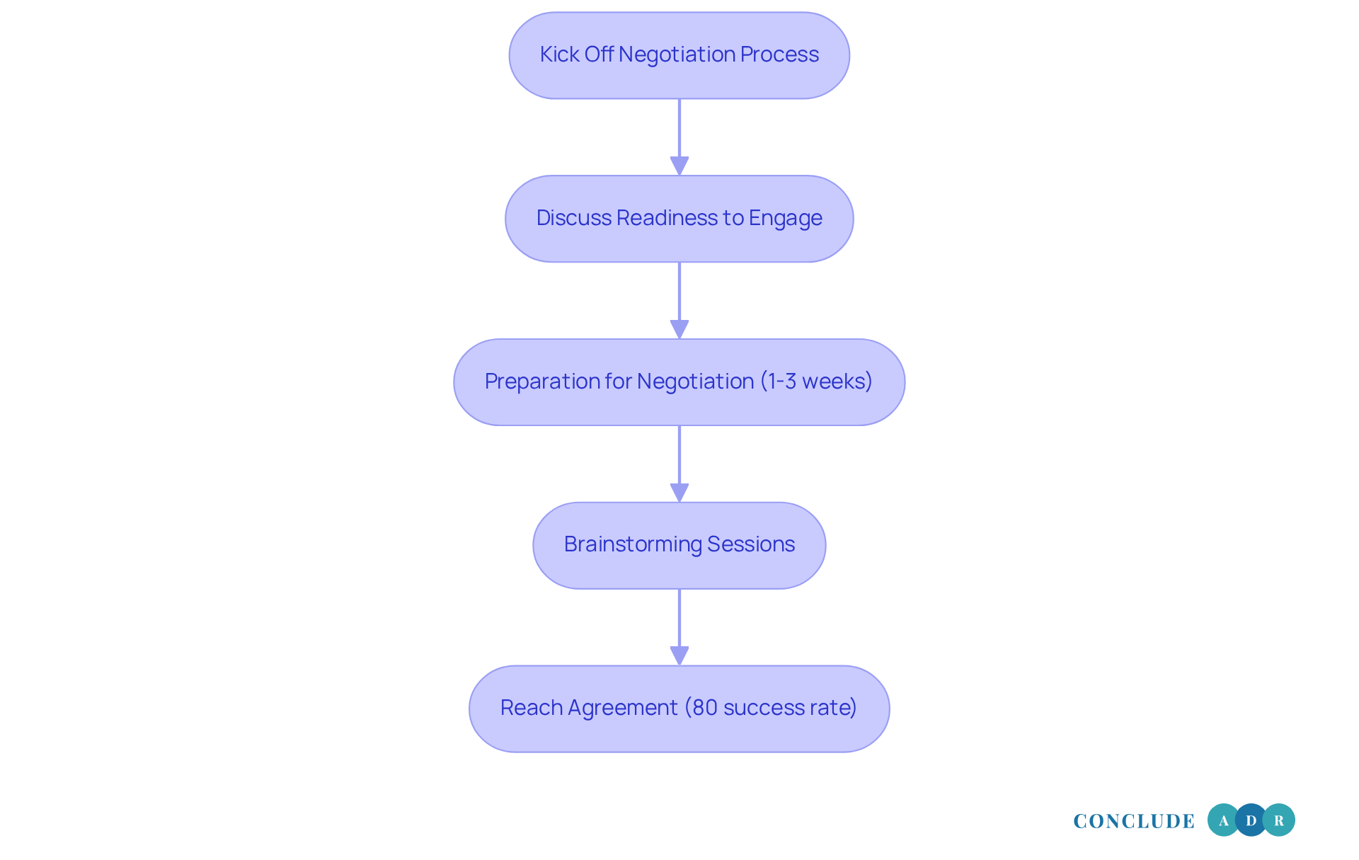 Follow the arrows to see how the negotiation process unfolds, from starting the conversation to reaching an agreement. Each step is designed to ensure that your needs are met and that the process is smooth and effective.