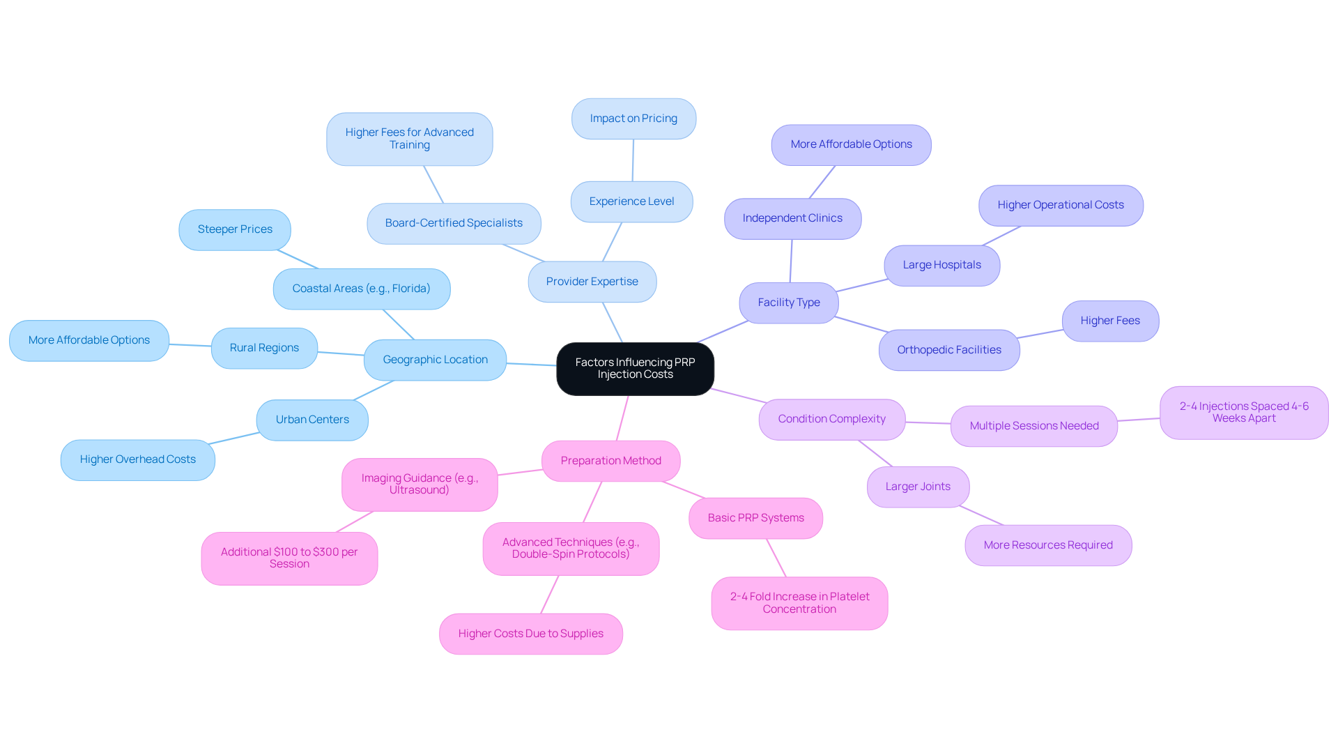 This mindmap shows the various factors that can affect the cost of PRP injections. Each branch represents a different factor, and the sub-branches provide more details about how these factors can influence pricing. Follow the branches to understand how each element contributes to the overall cost. This mindmap shows the various factors that can affect the cost of PRP injections. Each branch represents a different factor, and the sub-branches provide more details about how these factors can influence pricing. Follow the branches to understand how each element contributes to the overall cost.