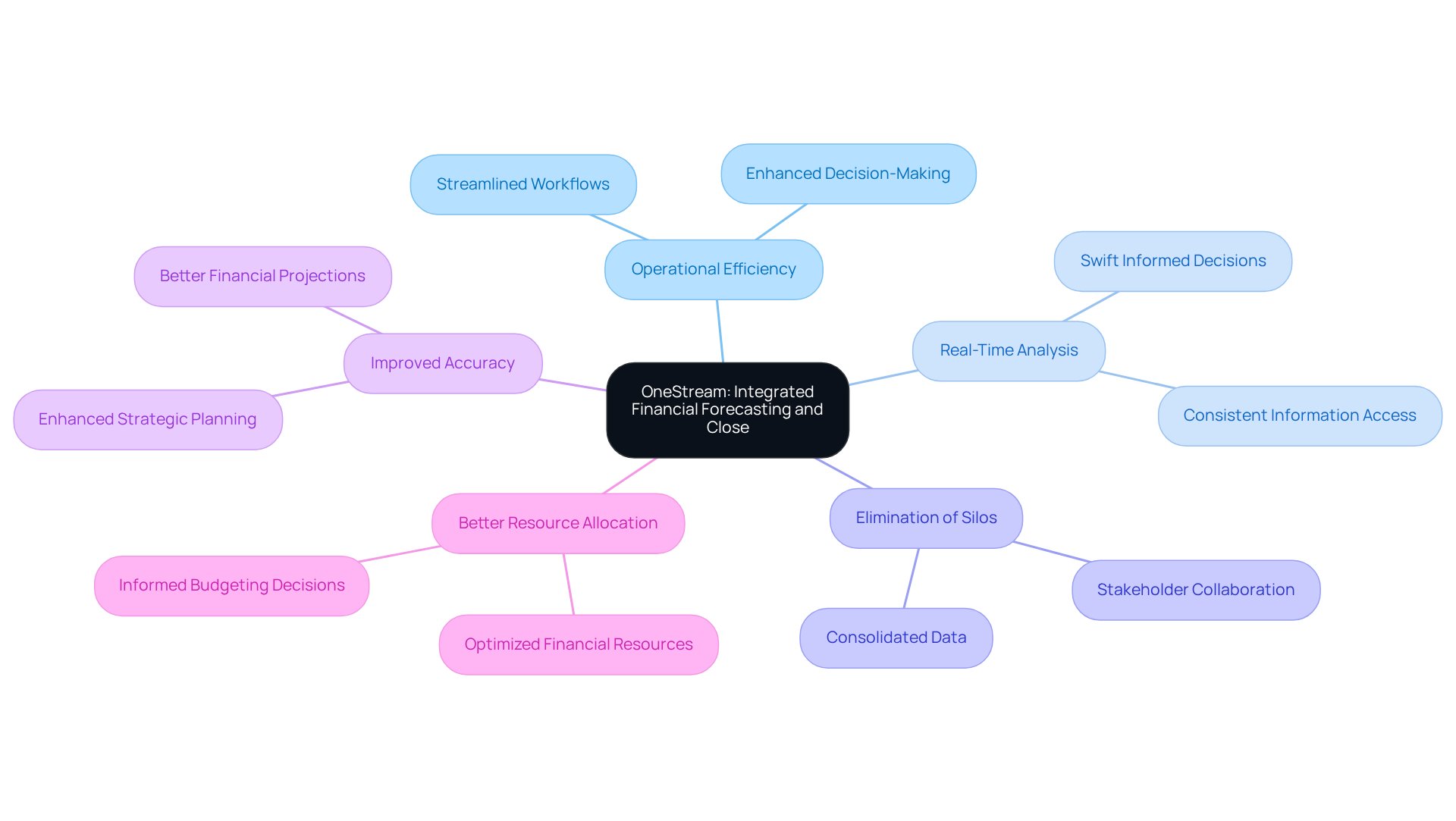 The central node represents OneStream's core capability, while the branches illustrate the various advantages that come from integrating forecasting with the closing process. Each branch highlights a specific benefit, showing how they contribute to overall organizational success.