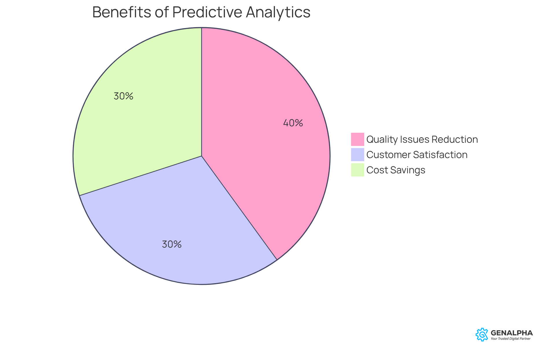 Each slice of the pie shows how much each benefit contributes to the overall improvement in product quality and customer satisfaction. The bigger the slice, the more significant the impact!