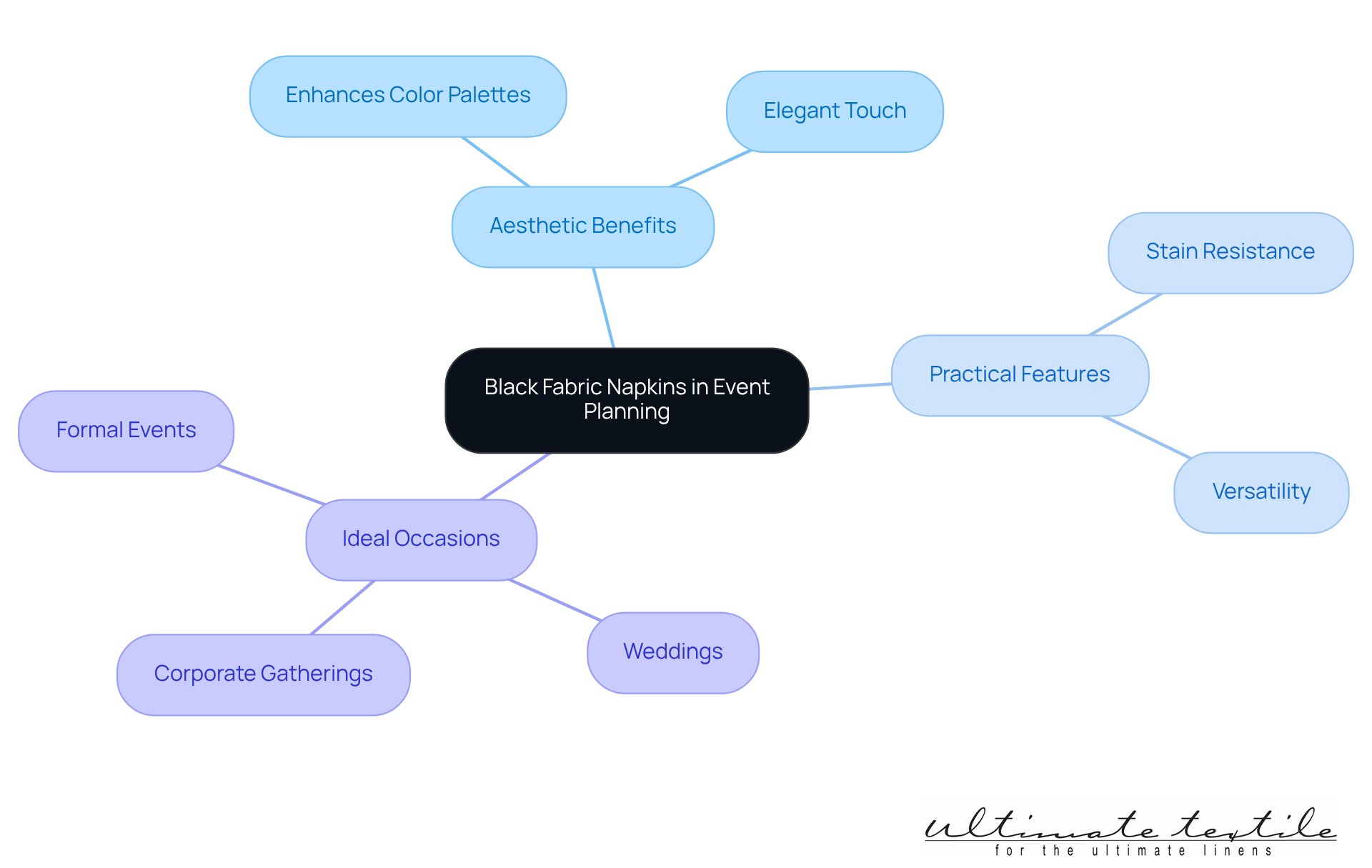 The central node represents the overall theme, while branches highlight the various benefits and applications of black fabric napkins, showing how they contribute to successful events.