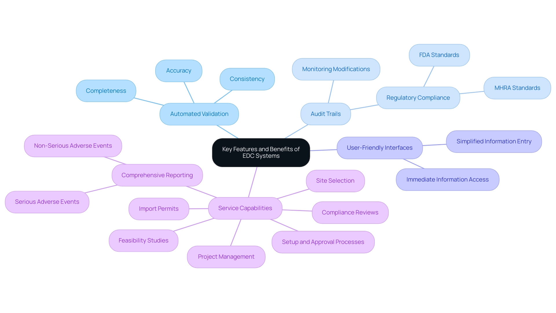 Comparing Electronic Data Capture Systems for Clinical Trials: Which One Is Right for You?