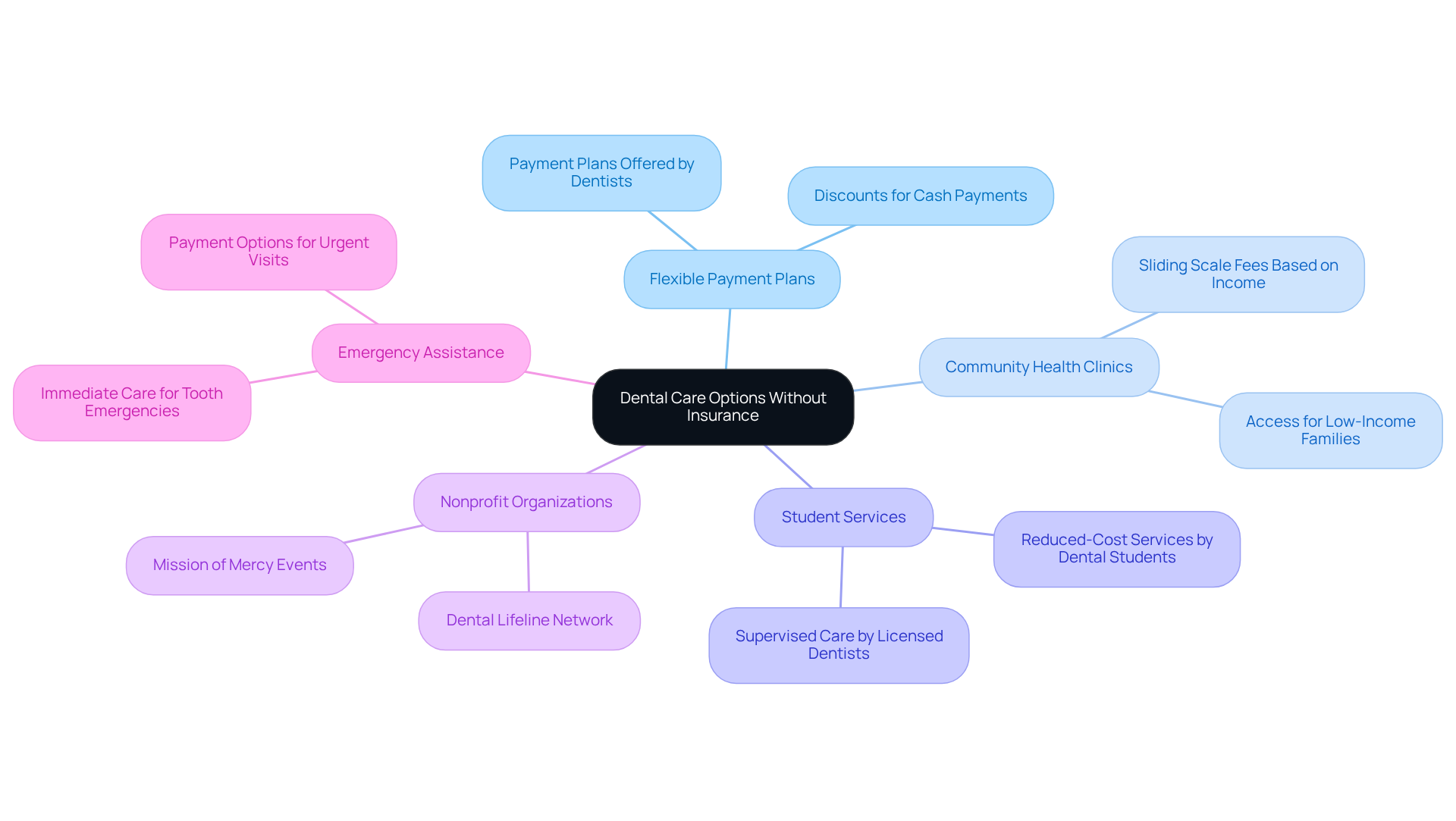 This mindmap shows various ways to access dental care without insurance. Start at the center with the main topic, then follow the branches to explore different options available to you, each offering unique support for your oral health needs.