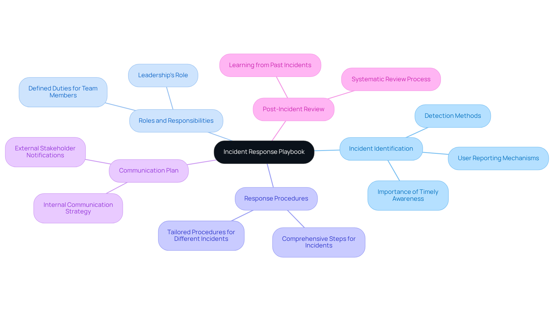 The center represents the overall playbook, and each branch shows a crucial component. The sub-points provide details on what each component entails, helping you understand how to build a comprehensive incident response strategy.