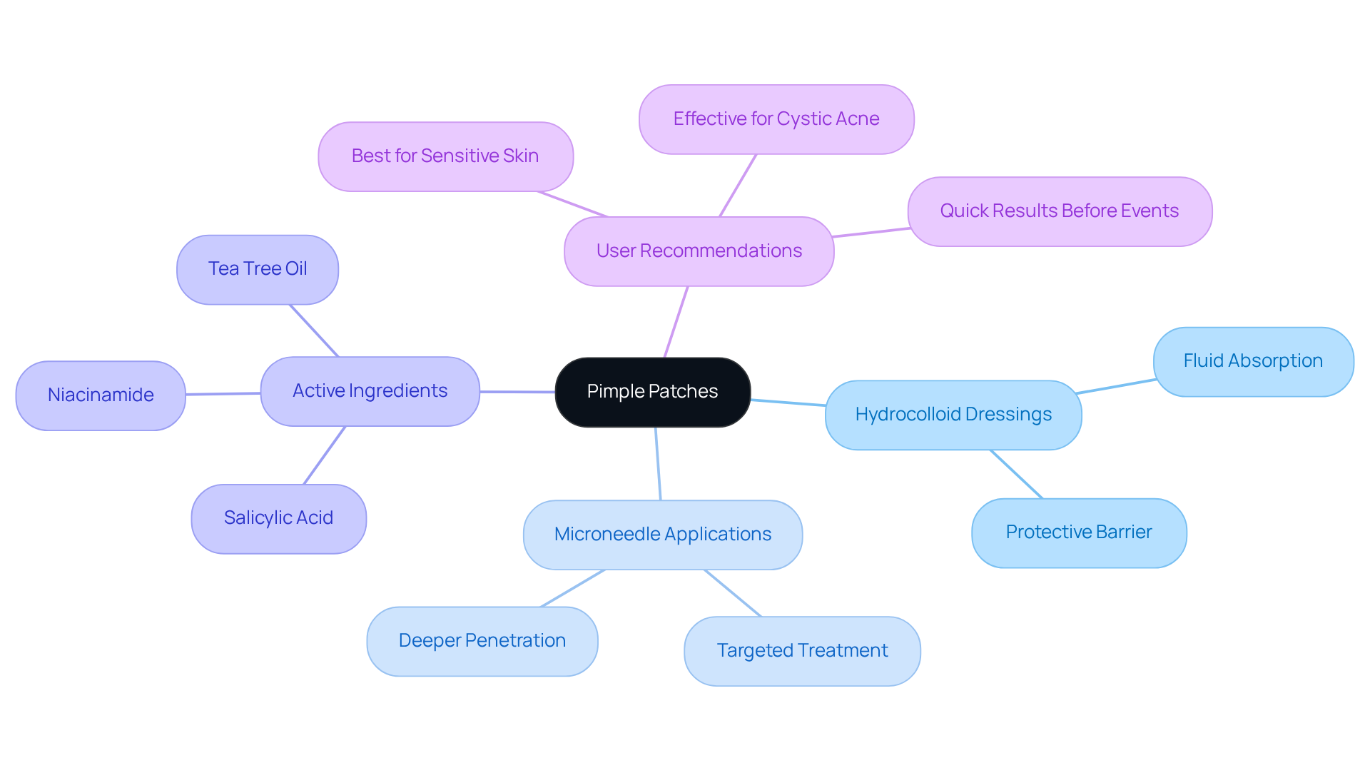 The center shows the main topic of pimple patches, with branches leading to different types and their specific features. Each color represents a different category, making it easy to follow and understand the options available. The center shows the main topic of pimple patches, with branches leading to different types and their specific features. Each color represents a different category, making it easy to follow and understand the options available.