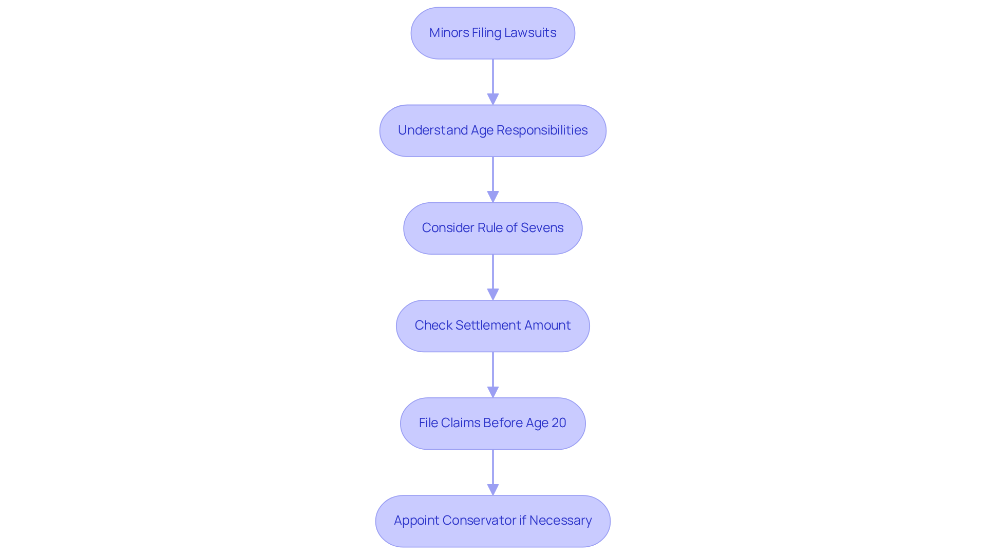 This flowchart guides you through the process of how minors can file lawsuits. Each box represents a step you need to consider, and the arrows show the order in which to follow them. Start at the top and move down to ensure you understand each requirement and action. This flowchart guides you through the process of how minors can file lawsuits. Each box represents a step you need to consider, and the arrows show the order in which to follow them. Start at the top and move down to ensure you understand each requirement and action.