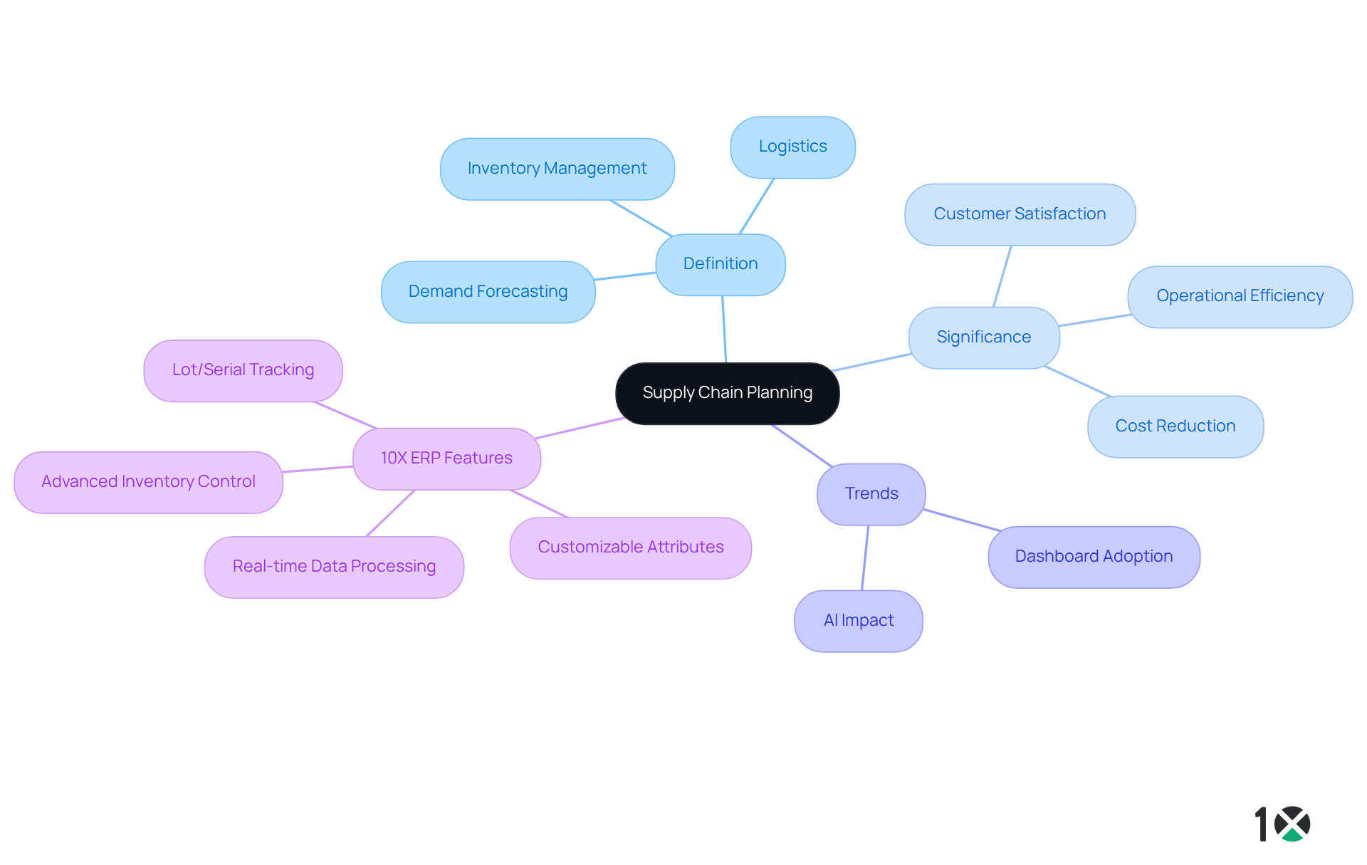 The central concept is Supply Chain Planning, with branches that show its definition, significance, current trends, and features of the 10X ERP solution. Each branch connects related ideas, helping you see how they all relate to the main topic.