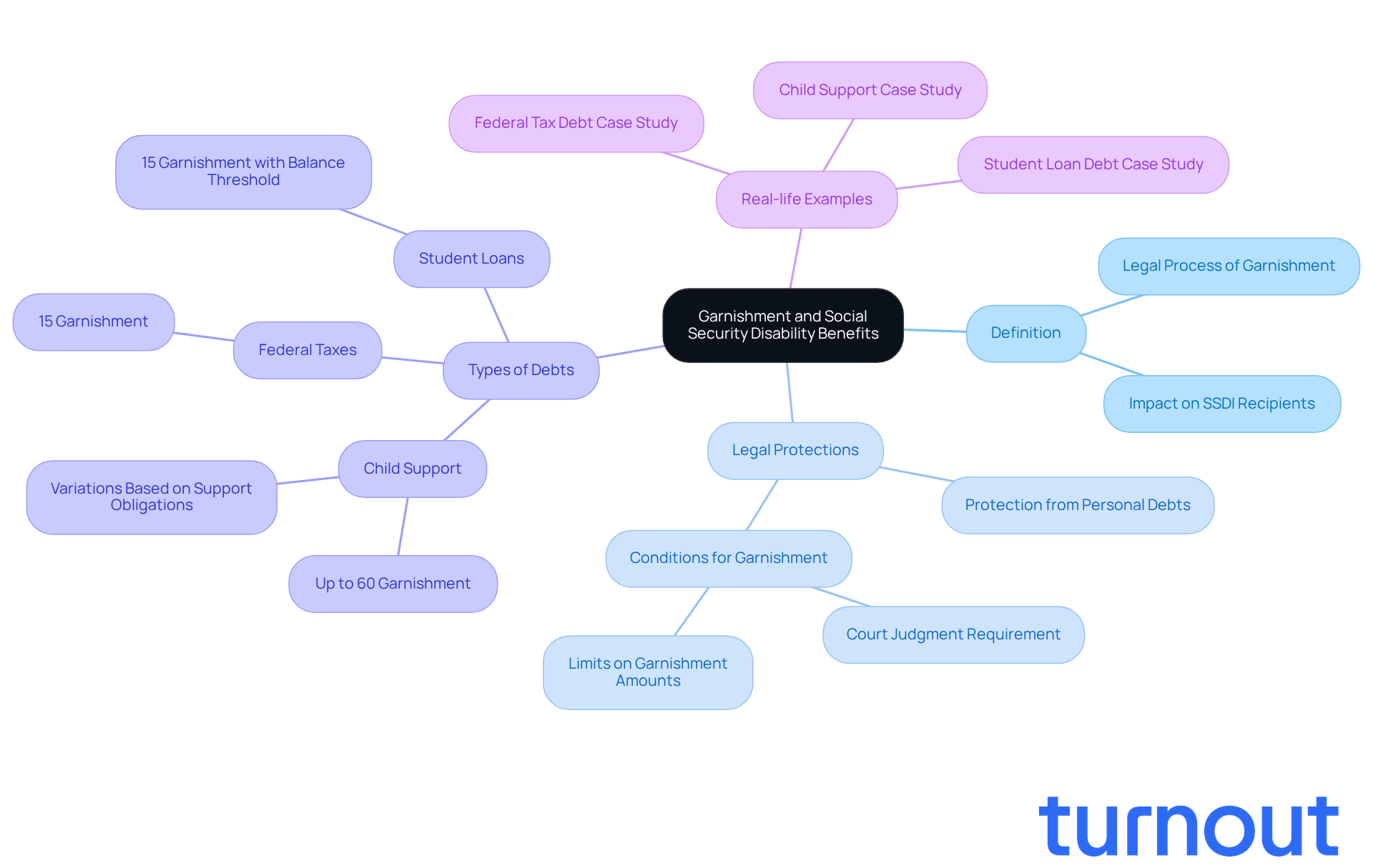 The center represents the main topic of garnishment. Each branch shows different aspects of how garnishment affects Social Security Disability benefits, helping you understand your rights and the implications of garnishment.