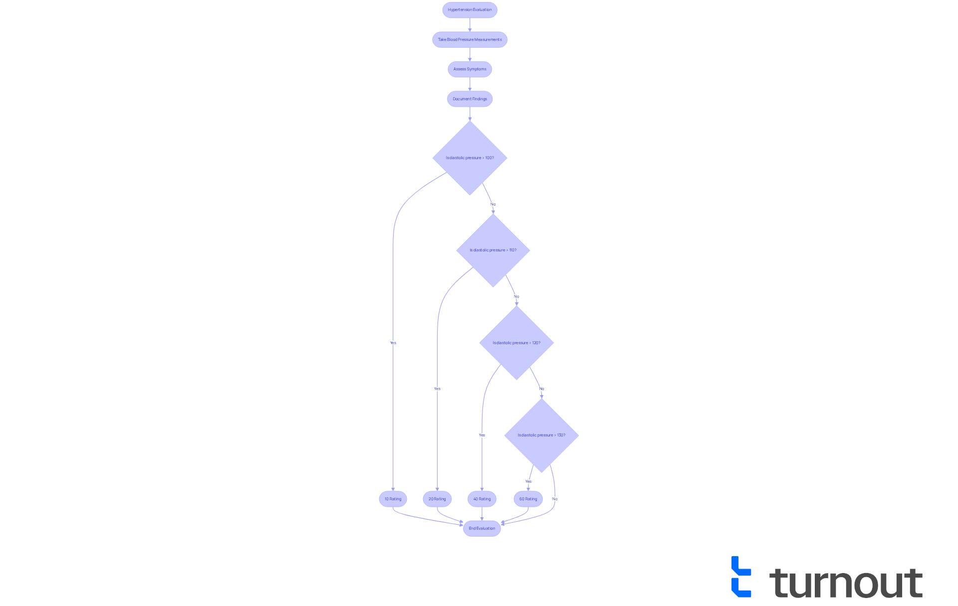 Follow the arrows to see how evaluating blood pressure and symptoms leads to different ratings. Each step is important in determining your eligibility for benefits — ensure you document everything!