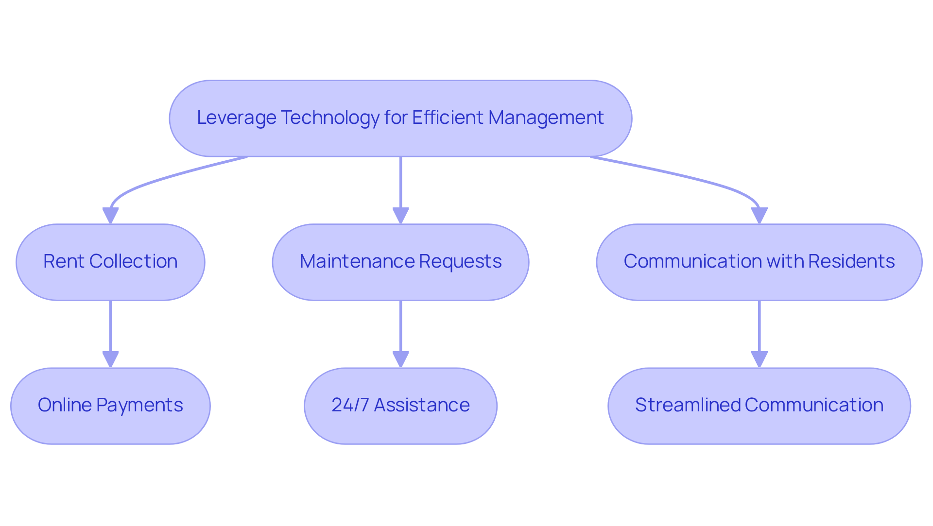 This flowchart illustrates how technology simplifies property management. Each box represents a key area of management, and the arrows show how these areas connect and support each other. Follow the flow to see how adopting these technologies can improve efficiency and enhance tenant experiences.