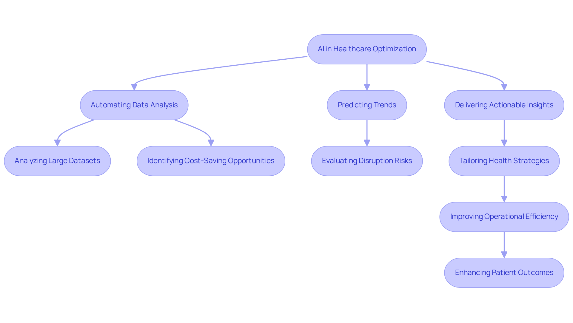 This flowchart shows how AI technologies work together to improve healthcare. Each step leads to the next, illustrating how data analysis, trend prediction, and actionable insights contribute to better health strategies.