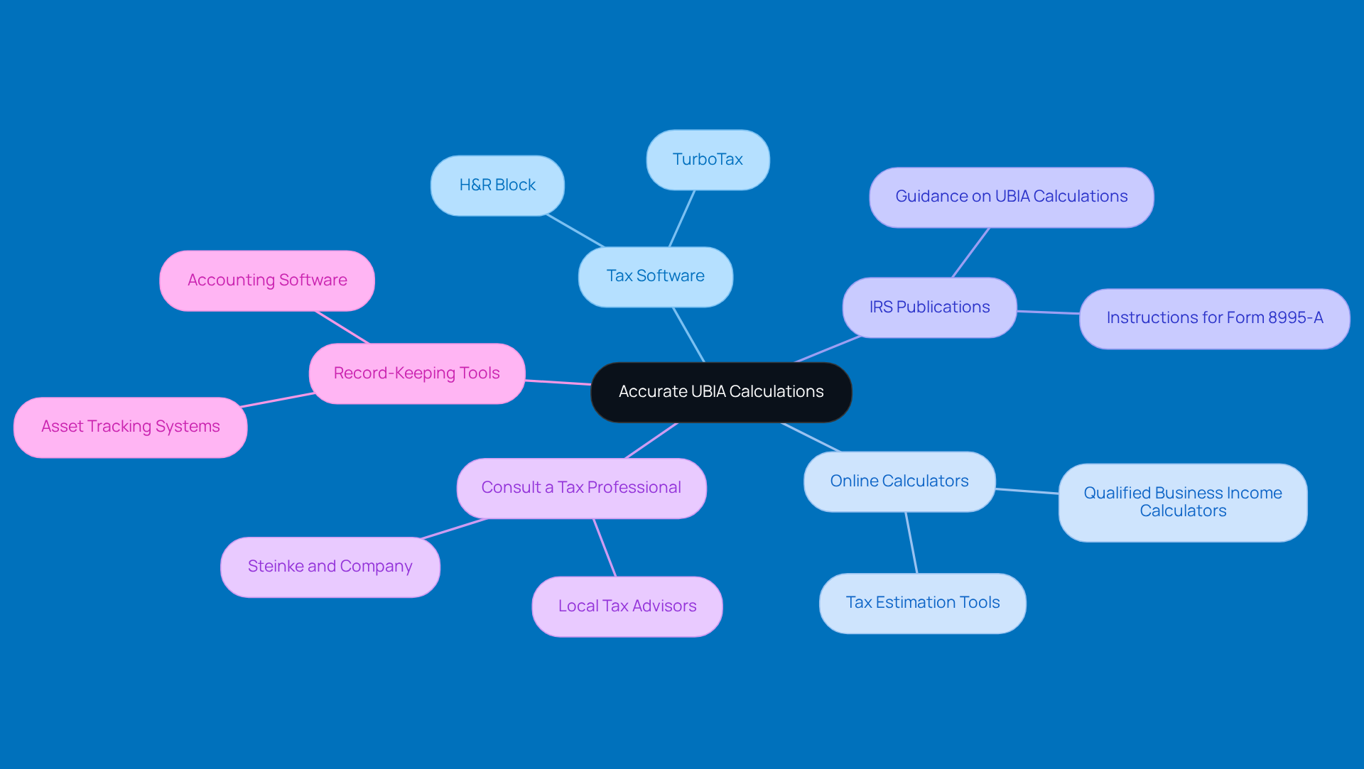 The center represents the goal of accurate UBIA calculations, and each branch shows a different tool or resource that can help achieve that goal. Follow the branches to explore how each resource contributes to better understanding and outcomes.