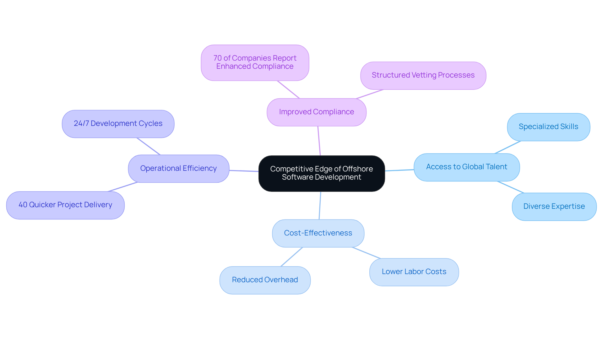 The central node represents the main idea, while the branches show the various benefits of offshore software development. Each sub-branch provides specific details or statistics that support the main points, helping you see how they all connect to enhance competitiveness in the hedge fund sector.