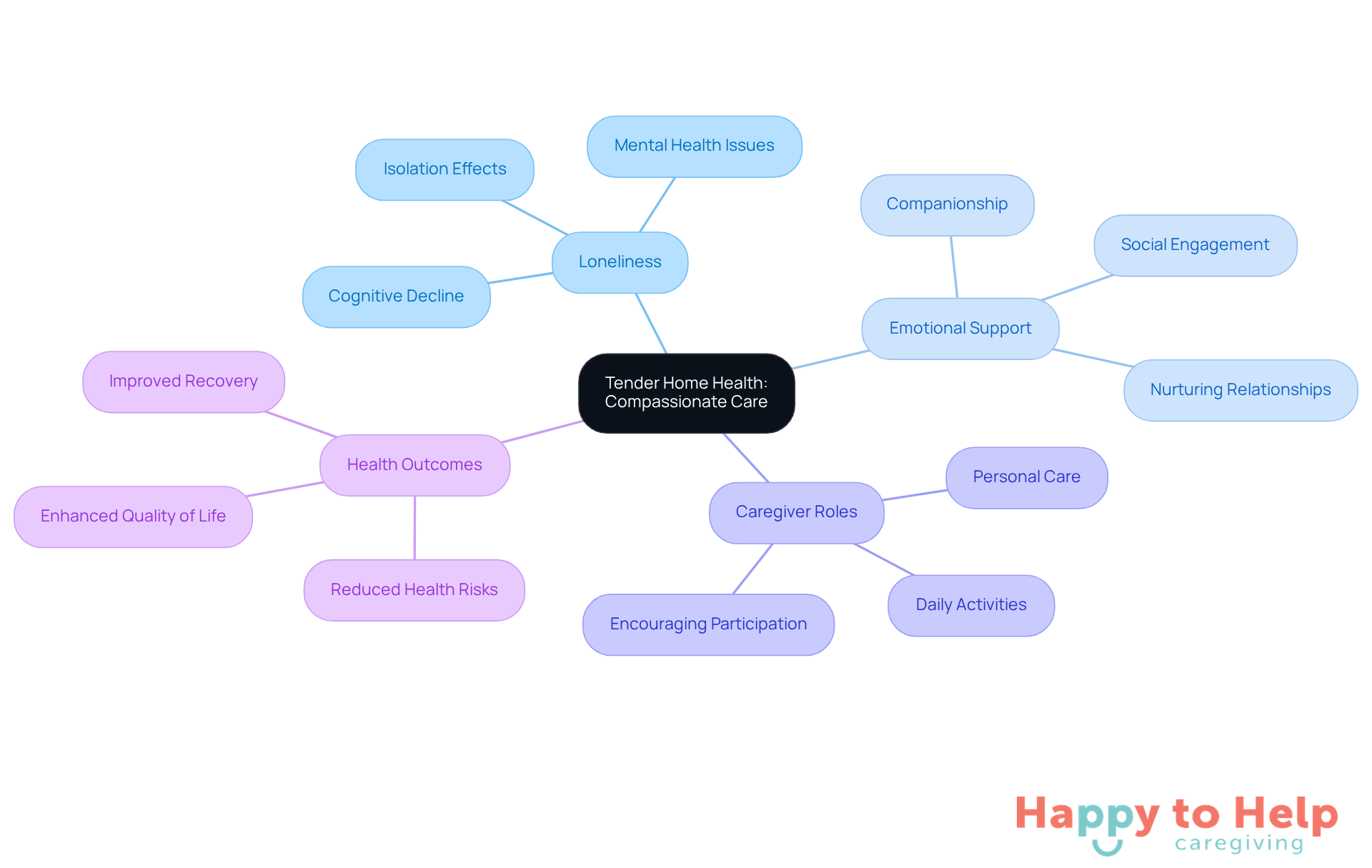 The central node represents the core mission of Tender Home Health, while the branches illustrate the various aspects of care that contribute to enhancing the quality of life for seniors. Each branch connects to specific elements that highlight the importance of emotional support and caregiver involvement.