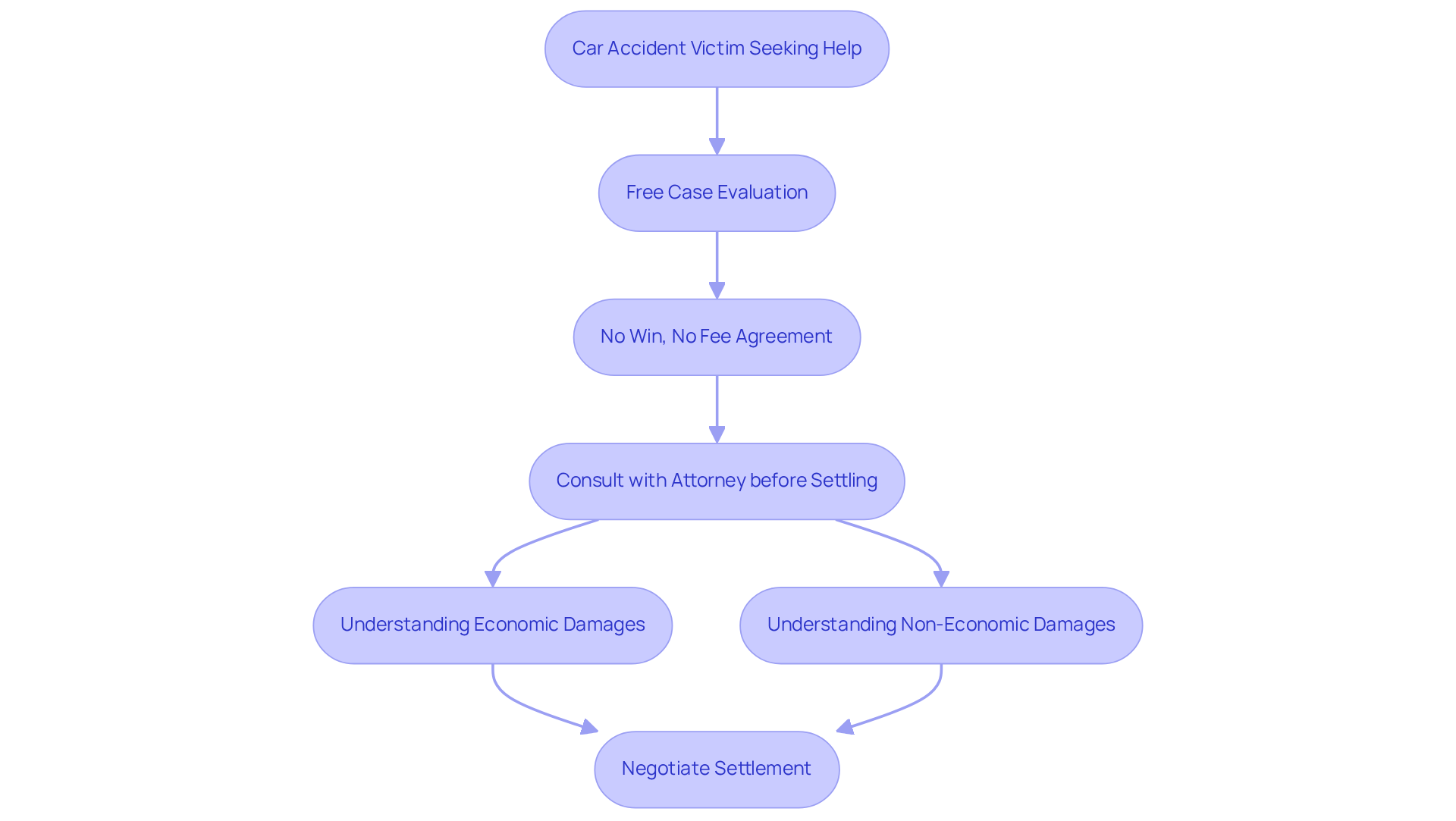 This flowchart shows you the steps to take as a car accident victim. Start by getting a free evaluation, then learn about your payment options, consult an attorney, understand your damages, and finally, negotiate your settlement.