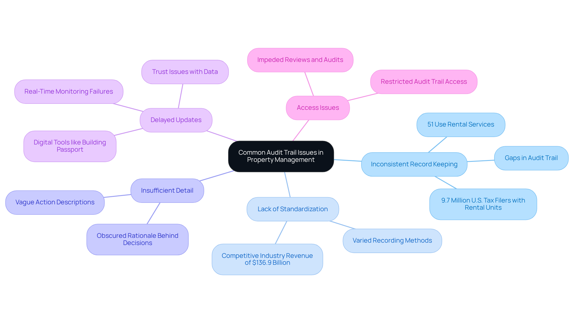 The central node represents the main topic, while each branch highlights a specific issue that can affect property management. Follow the branches to understand how each problem contributes to the overall challenge of maintaining effective audit trails.