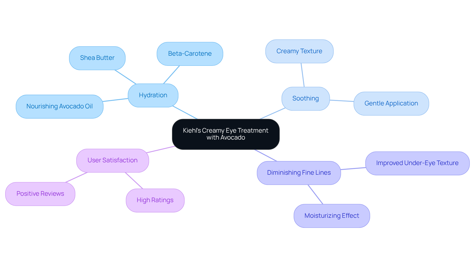 This mindmap shows how Kiehl's Creamy Eye Treatment helps with dryness and fine lines. Each branch represents a key benefit, and the sub-branches explain what makes those benefits possible. Follow the branches to see how this product can improve your eye area! This mindmap shows how Kiehl's Creamy Eye Treatment helps with dryness and fine lines. Each branch represents a key benefit, and the sub-branches explain what makes those benefits possible. Follow the branches to see how this product can improve your eye area!