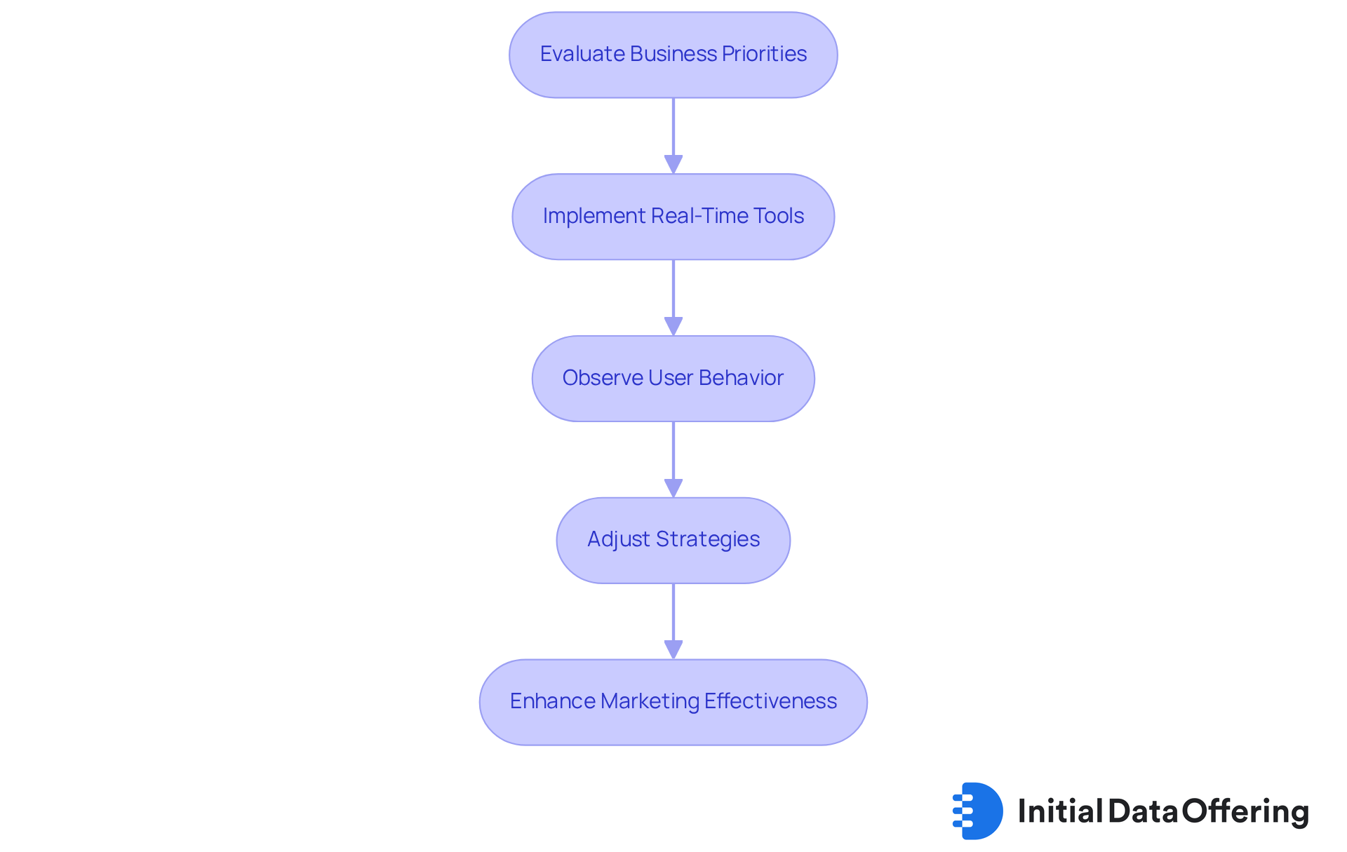 Each box shows a step in the process — start from evaluating your priorities and follow the arrows to see how to implement Clicky and adapt your marketing strategies effectively. Each box shows a step in the process — start from evaluating your priorities and follow the arrows to see how to implement Clicky and adapt your marketing strategies effectively.