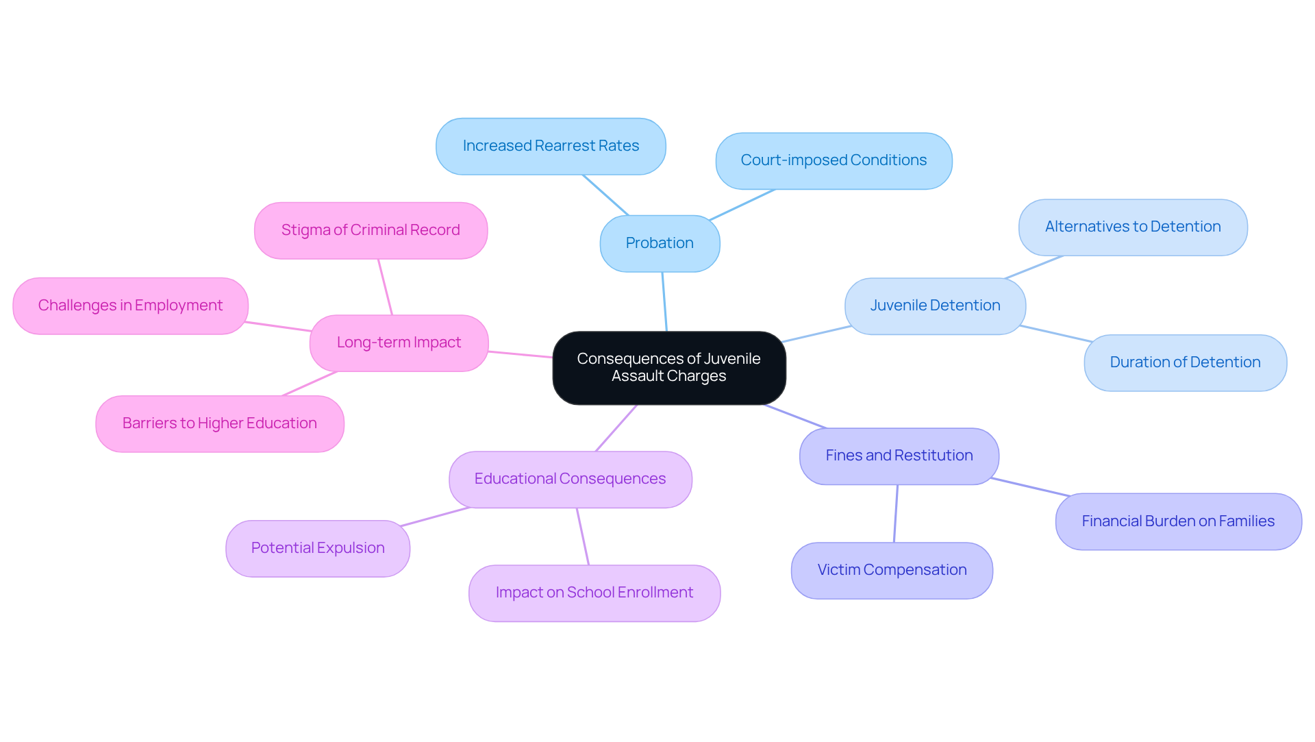 This mindmap starts with the main topic in the center and branches out to show different consequences of juvenile assault charges. Each branch represents a specific consequence, and the sub-branches provide more details about each one. This visual helps you see how these consequences are connected to the central issue, making it easier to understand the potential impacts on a young person's life. This mindmap starts with the main topic in the center and branches out to show different consequences of juvenile assault charges. Each branch represents a specific consequence, and the sub-branches provide more details about each one. This visual helps you see how these consequences are connected to the central issue, making it easier to understand the potential impacts on a young person's life.