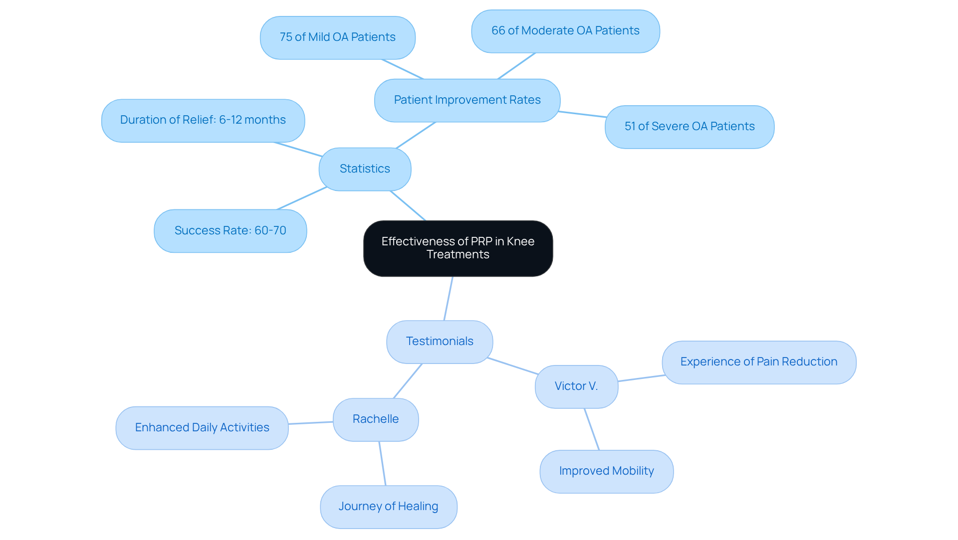 The central node represents PRP therapy, with branches showing key statistics and personal stories. This layout helps you see both the numbers and the human experiences behind the treatment.