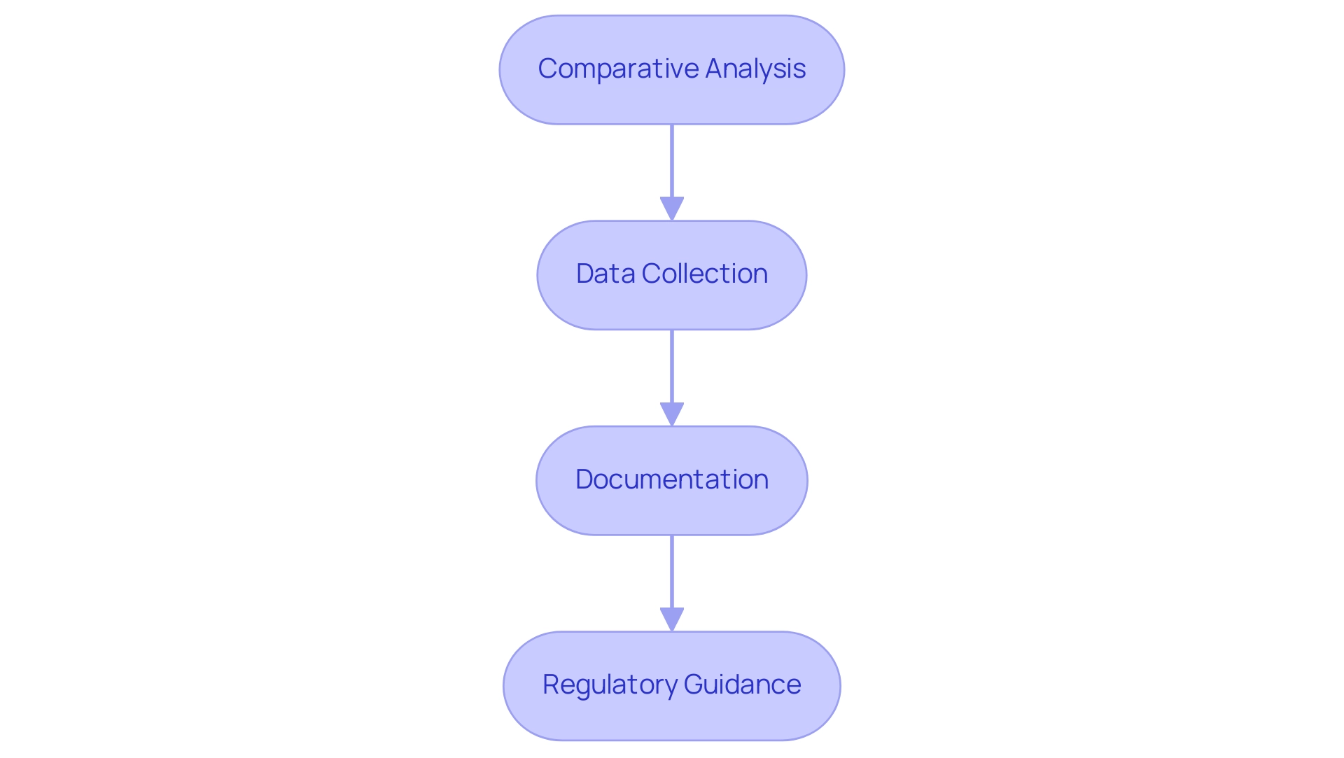 Each box represents a step in the 510(k) submission process, with arrows indicating the sequential flow from one step to the next.