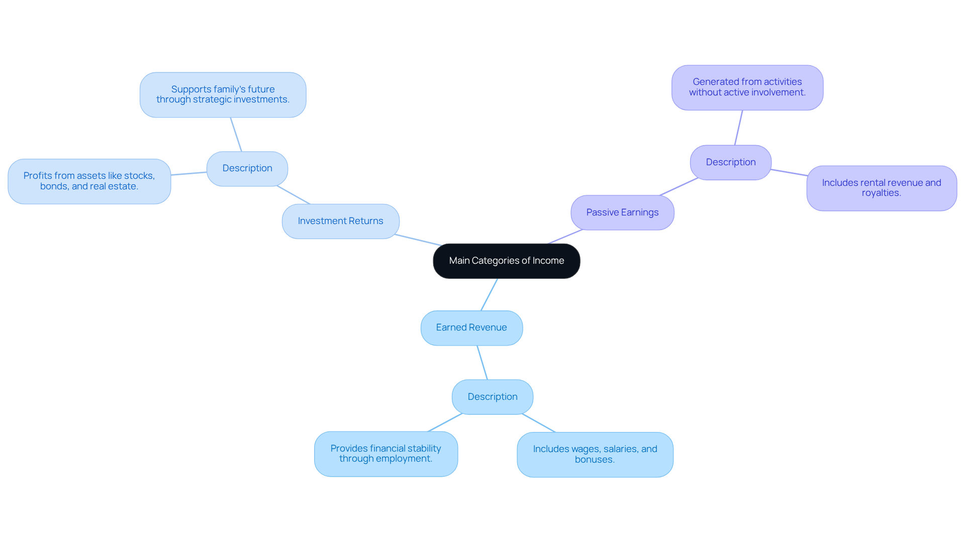 The central node represents the overall concept of income categories. Each branch represents a type of income, with further details provided in the sub-branches. This layout helps you understand how different income types contribute to your financial stability. The central node represents the overall concept of income categories. Each branch represents a type of income, with further details provided in the sub-branches. This layout helps you understand how different income types contribute to your financial stability.