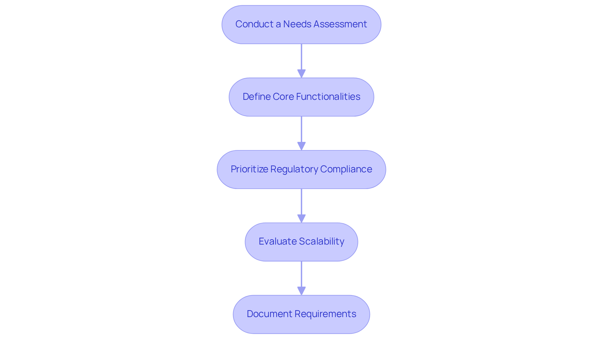 Each box represents a step in the process of identifying your hedge fund's software needs. Follow the arrows to see how each step leads to the next, ensuring a comprehensive approach to software selection. Each box represents a step in the process of identifying your hedge fund's software needs. Follow the arrows to see how each step leads to the next, ensuring a comprehensive approach to software selection.