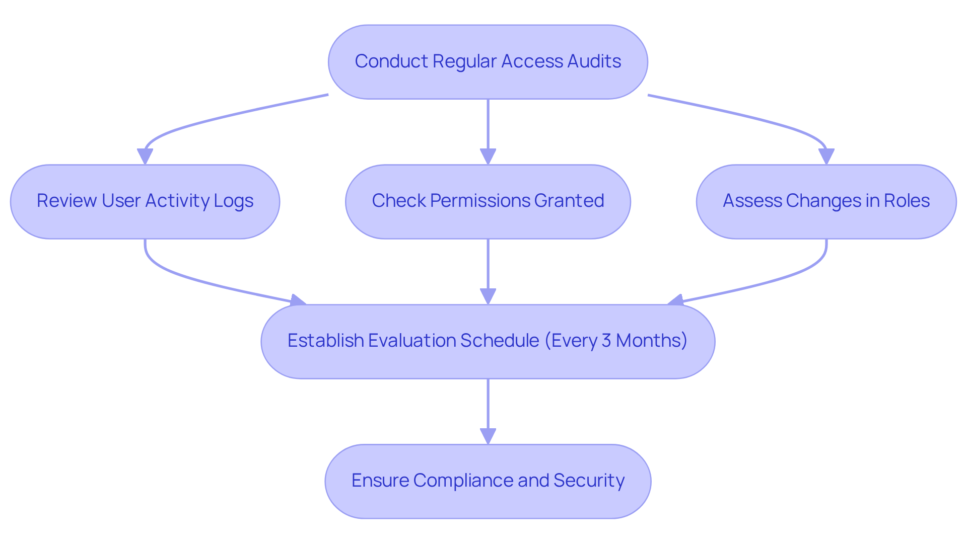 Follow the arrows to see the steps organizations should take for regular access audits. Each box represents a key action in the process, leading to improved compliance and security. Follow the arrows to see the steps organizations should take for regular access audits. Each box represents a key action in the process, leading to improved compliance and security.