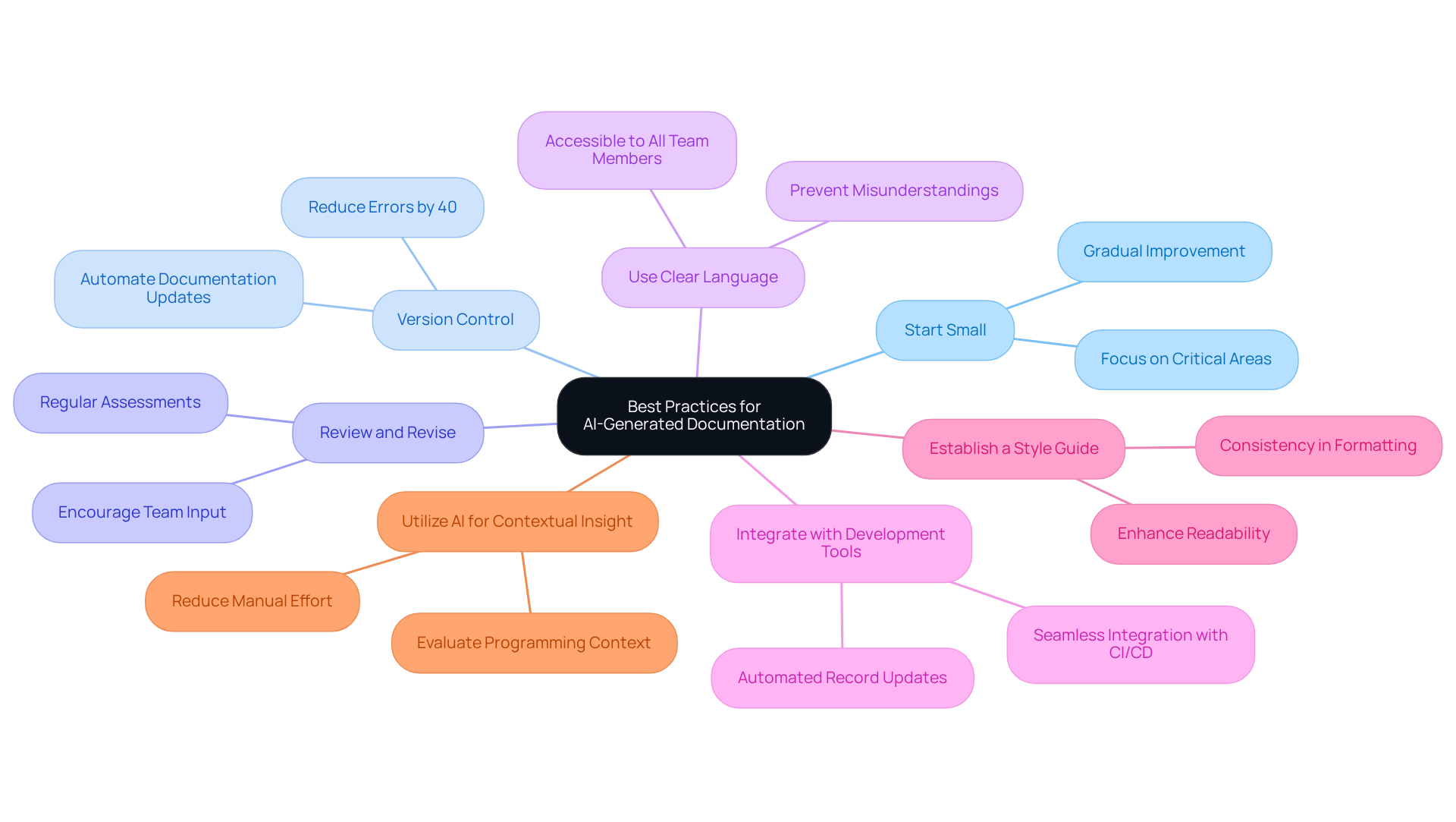 The central node represents the main theme of the mindmap, while each branch leads to specific practices. This layout helps you see how each practice contributes to effective AI documentation.