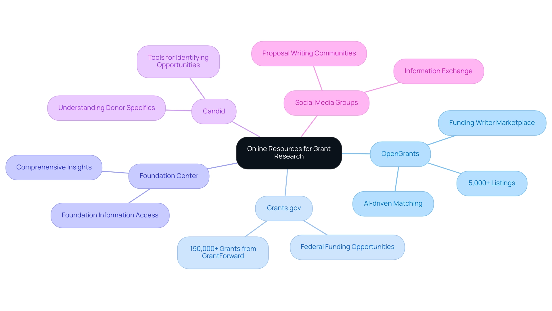 Each branch represents a resource, with sub-branches detailing specific features. Colors differentiate each resource for clarity. Each branch represents a resource, with sub-branches detailing specific features. Colors differentiate each resource for clarity.