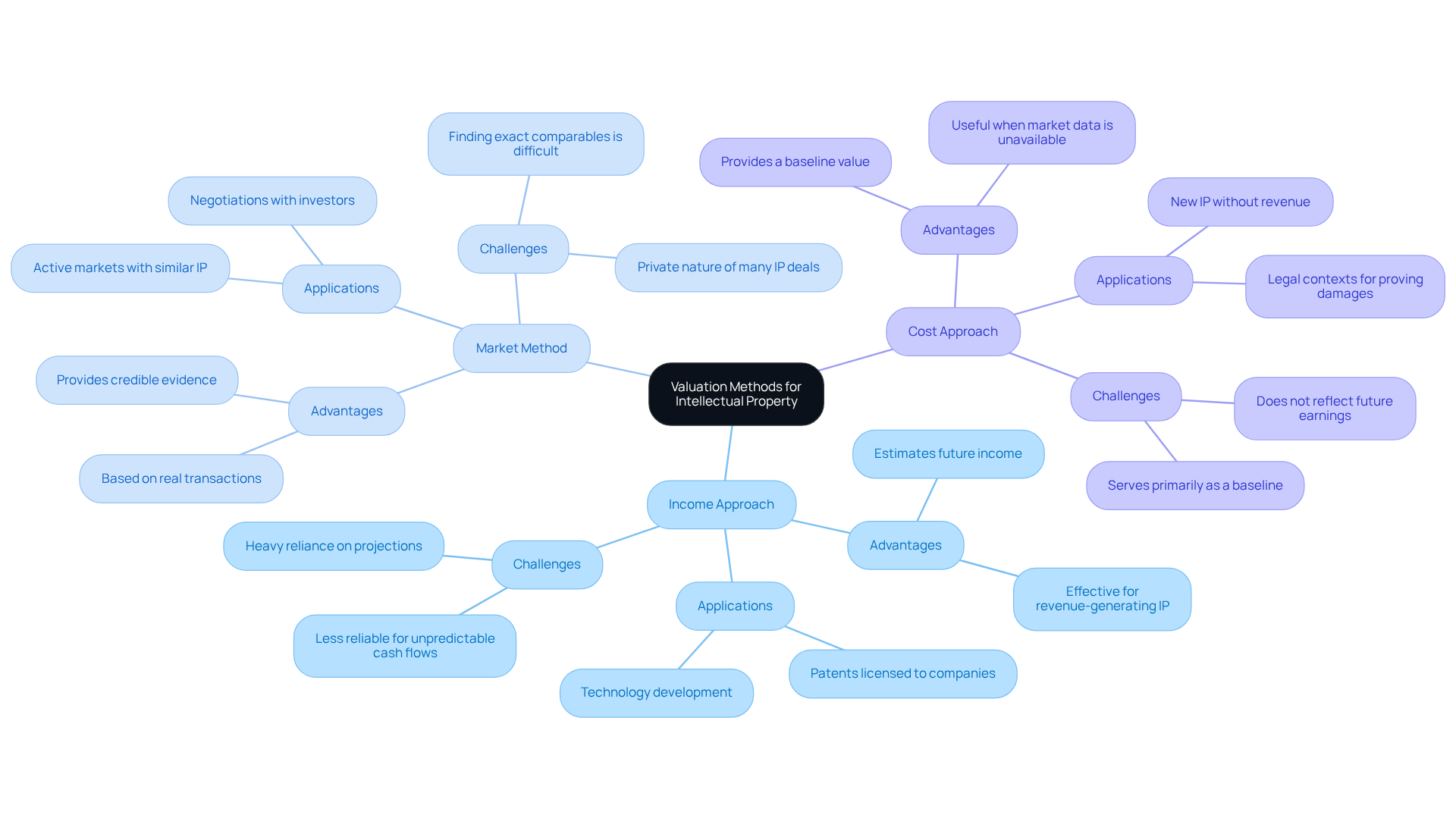 The central node represents the overall topic of IP valuation methods. Each branch represents a different method, and the sub-branches provide specific details about each method's advantages and challenges. This layout helps you see how each method relates to the others and understand their unique features.